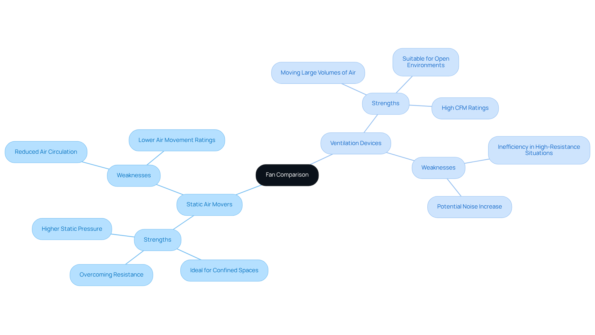 The central node represents the overall comparison, while the branches show the strengths and weaknesses of each fan type. Follow the branches to see how each type performs in different scenarios. The central node represents the overall comparison, while the branches show the strengths and weaknesses of each fan type. Follow the branches to see how each type performs in different scenarios.