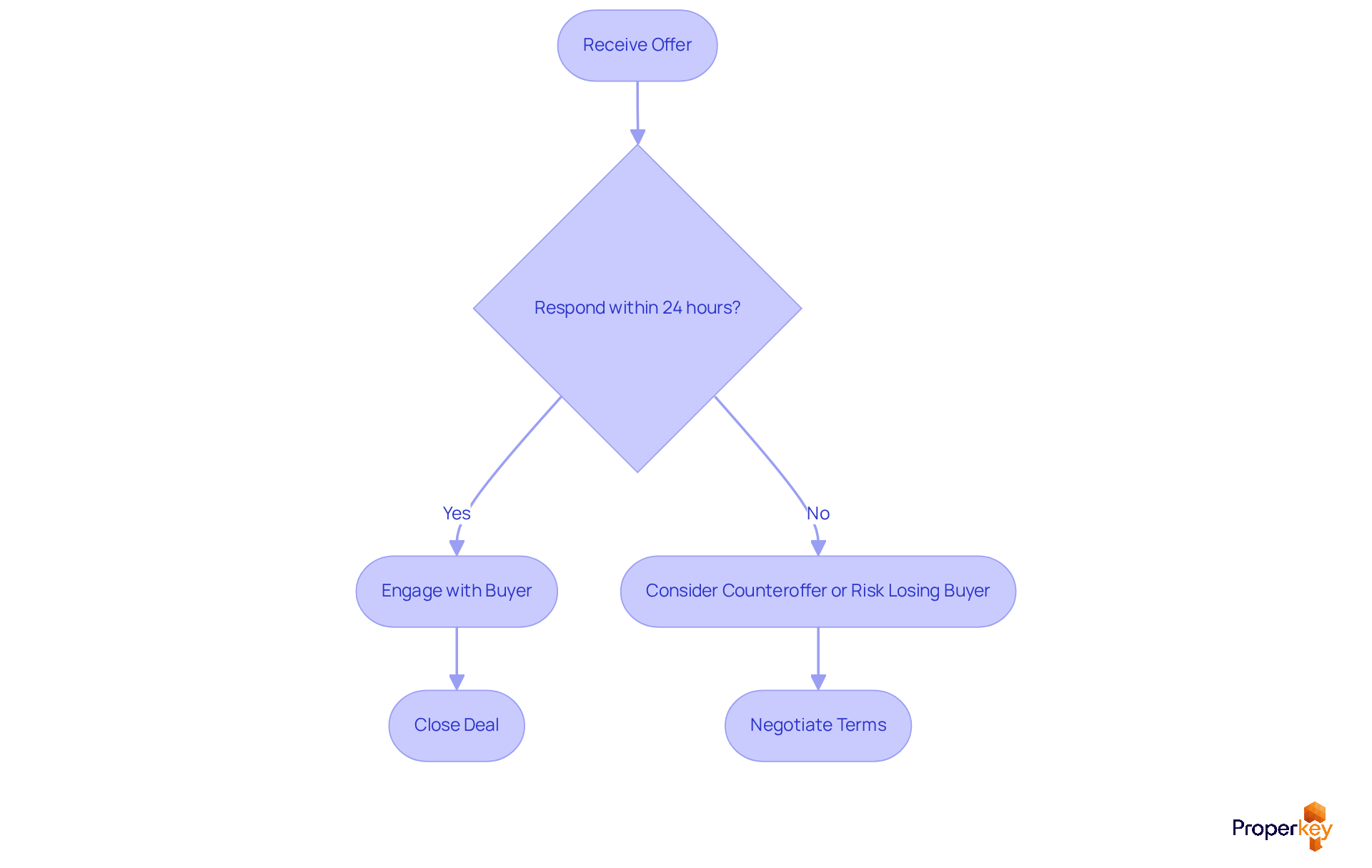 This flowchart illustrates the steps to take after receiving an offer on your home. Start at the top with 'Receive Offer' and follow the arrows to see what actions to take next. Quick responses lead to better outcomes, while delays can risk losing buyers. This flowchart illustrates the steps to take after receiving an offer on your home. Start at the top with 'Receive Offer' and follow the arrows to see what actions to take next. Quick responses lead to better outcomes, while delays can risk losing buyers.