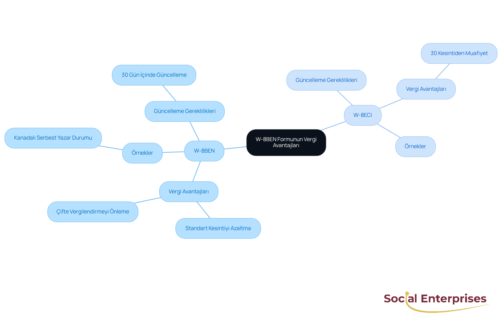 Merkezdeki düğüm, ele alınan konuyu temsil ederken, dallar her formun sağladığı avantajları ve detayları göstermektedir. Renkli dallar, bilgilerin gruplandırılmasına yardımcı olur ve okuyucuya hangi formun hangi avantajları sunduğunu anlamasını kolaylaştırır.