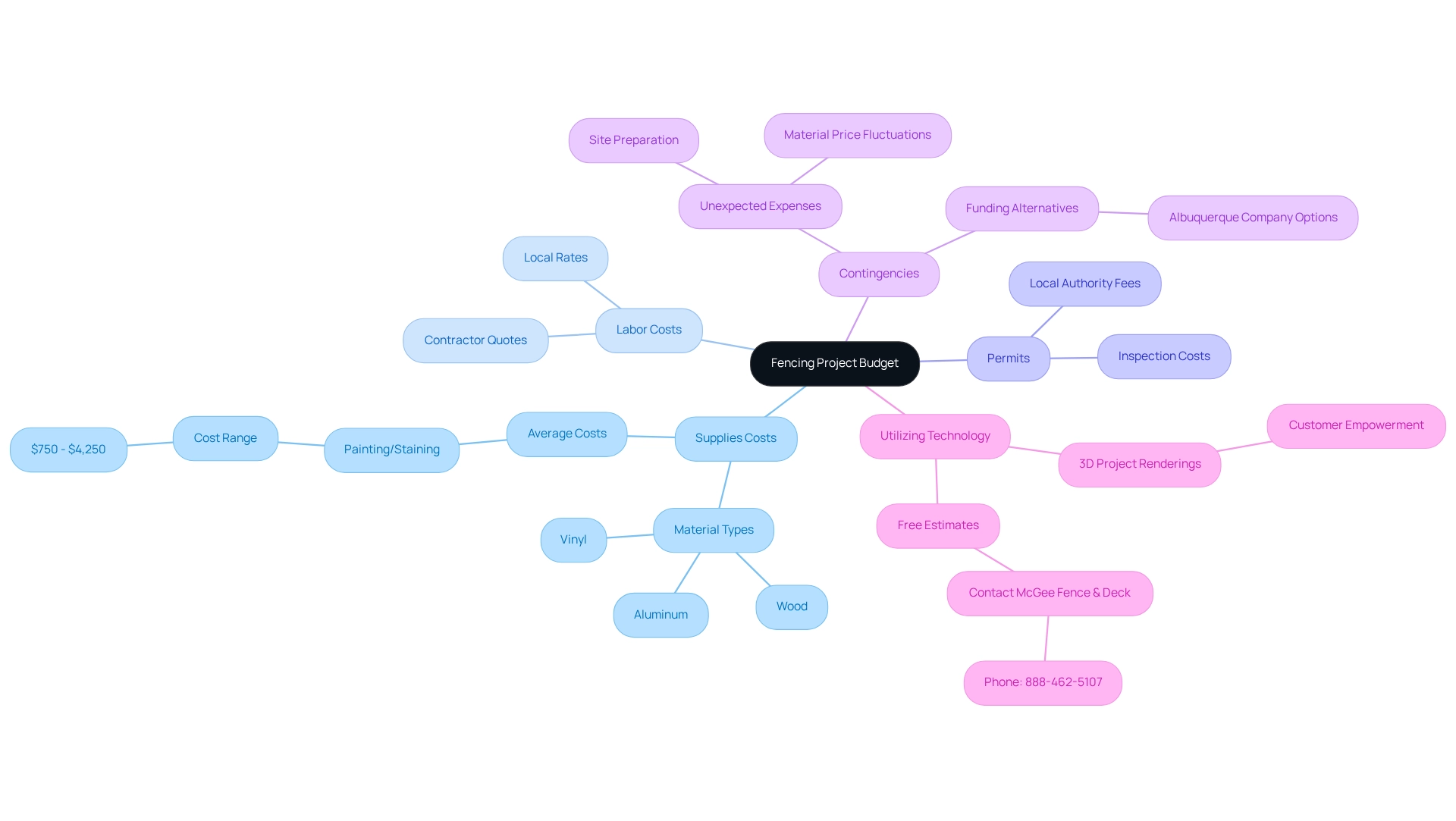 The central node represents your overall budget. Each branch leads to different factors to consider, helping you to see what you need to include in your financial planning.