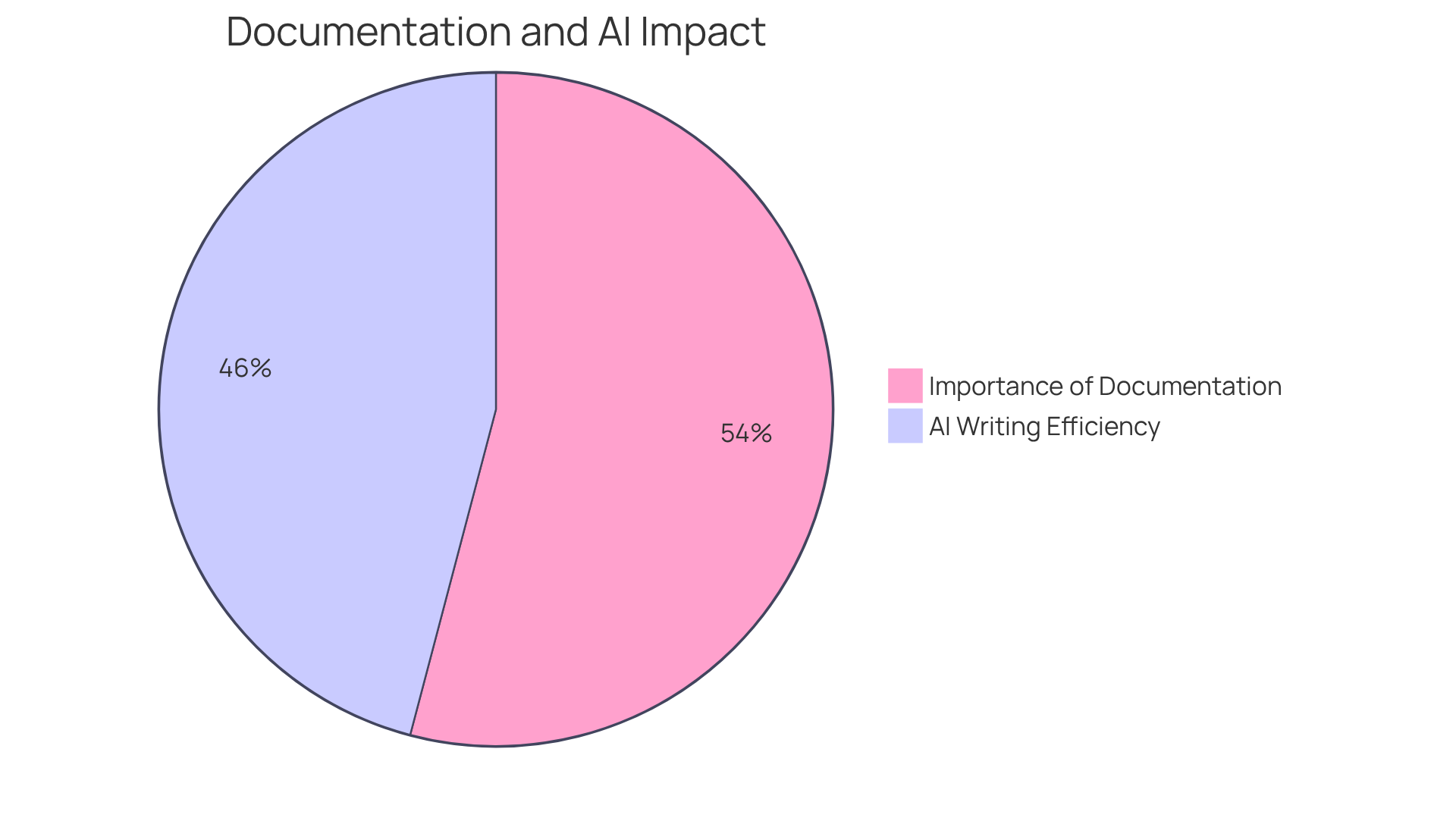The blue slice shows the percentage of programmers who think good documentation is essential, while the green slice represents AI users who save time on writing thanks to tools like Grammarly. The blue slice shows the percentage of programmers who think good documentation is essential, while the green slice represents AI users who save time on writing thanks to tools like Grammarly.