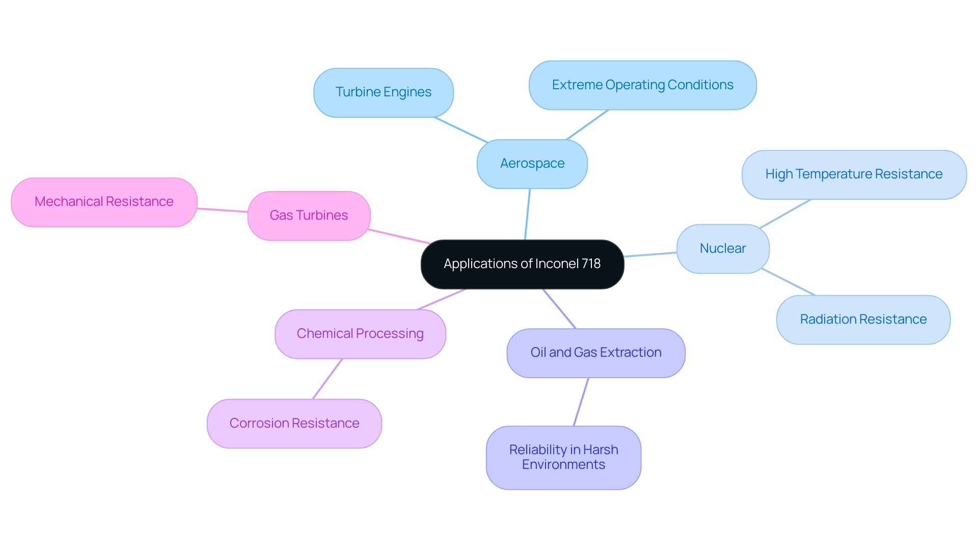 The central node represents Inconel 718, with branches showing various industries and sub-branches detailing specific applications or properties.