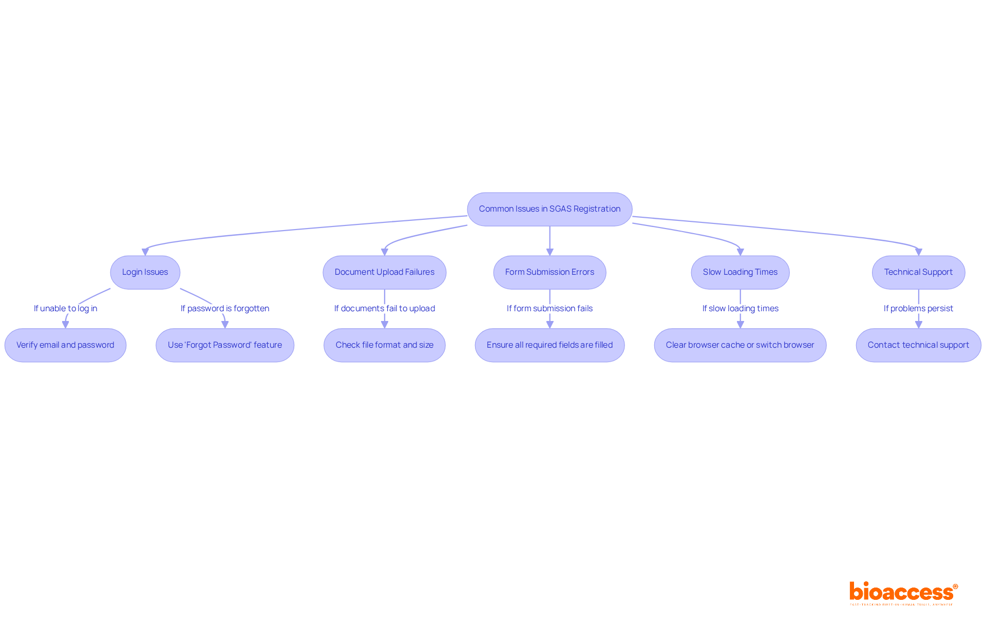 Each box represents a common issue you might face during registration. Follow the arrows to see the suggested solutions for each problem. If you encounter a problem, check the corresponding box for guidance.