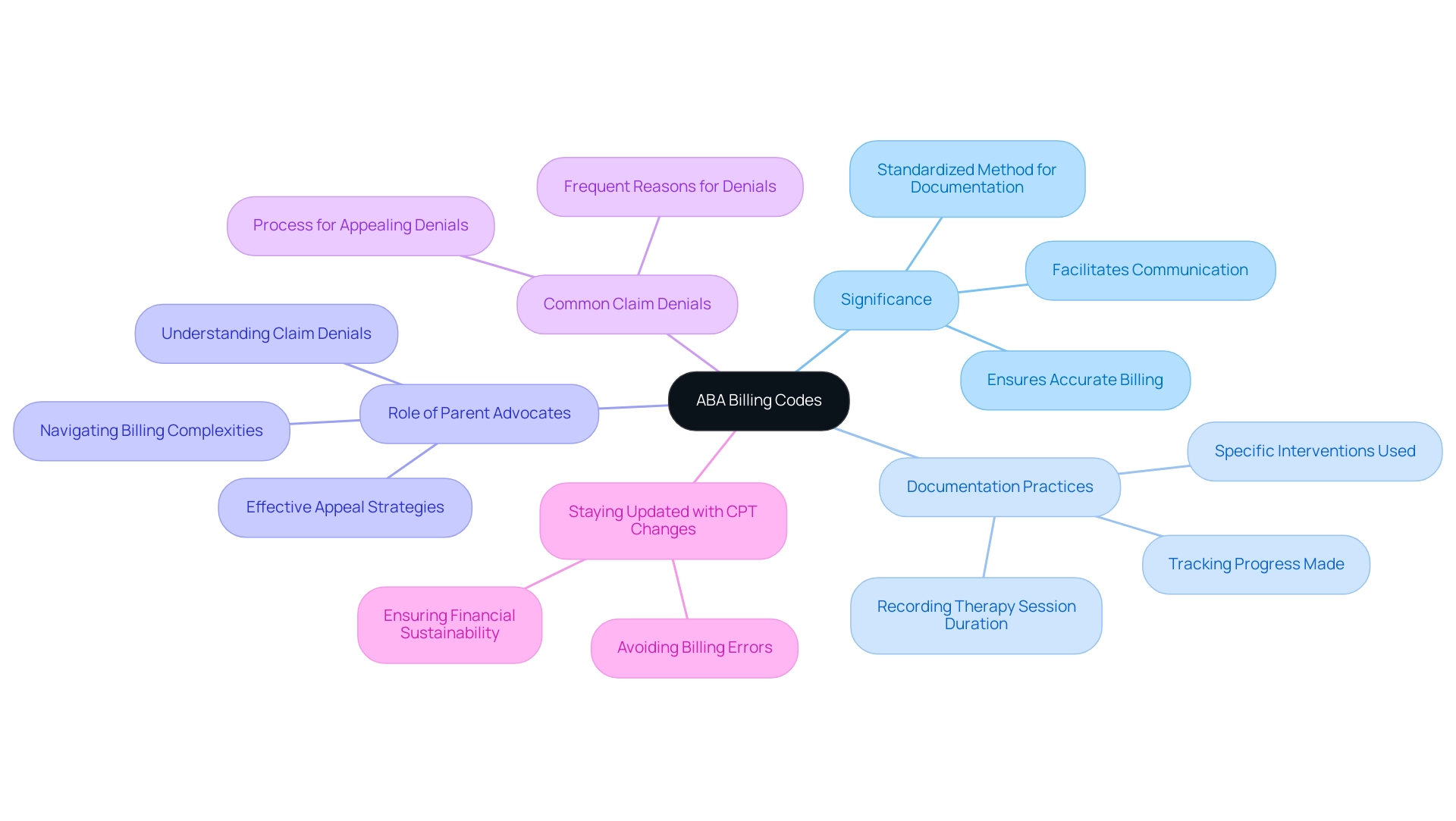 Each branch represents a key concept related to ABA billing codes: significance, documentation practices, and the role of parent advocates.