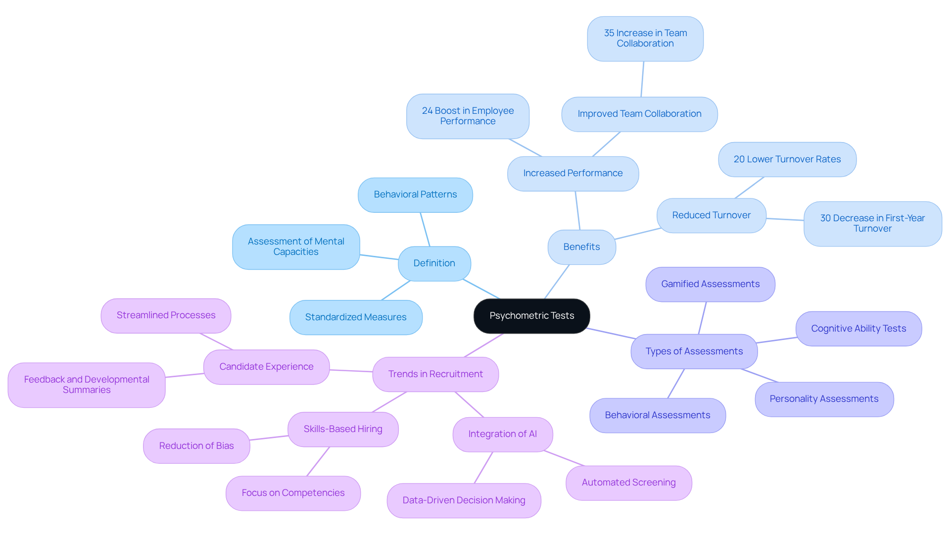 The central node represents psychometric tests, while the branches show different aspects like their definition, benefits, and types. Each color-coded branch helps you navigate through the information easily. The central node represents psychometric tests, while the branches show different aspects like their definition, benefits, and types. Each color-coded branch helps you navigate through the information easily.