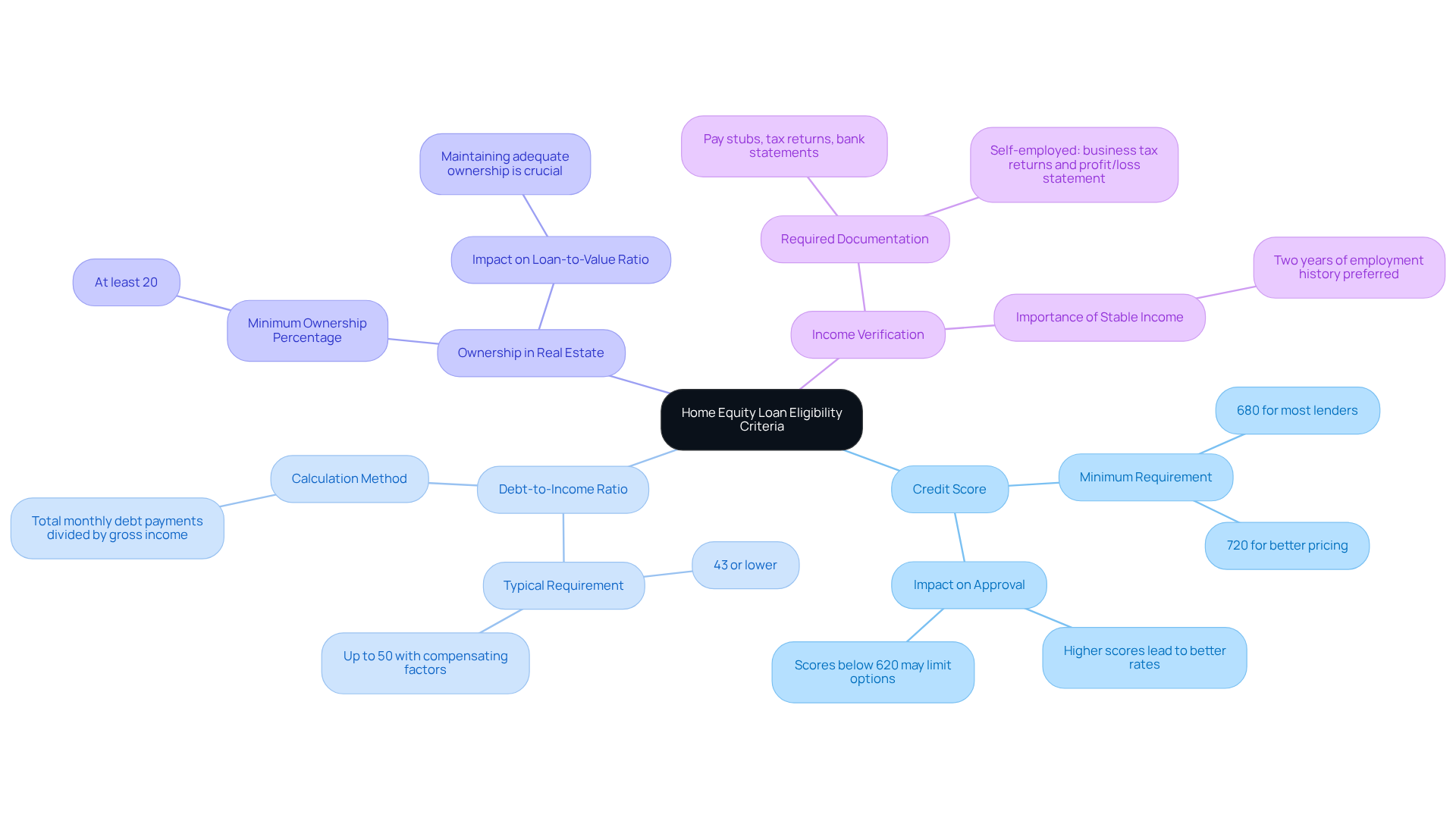 The central node represents the overall topic of eligibility for home equity loans. Each branch shows a specific criterion you need to meet, with further details provided in the sub-branches. This layout helps you see how each requirement connects to the main goal of qualifying for a loan.