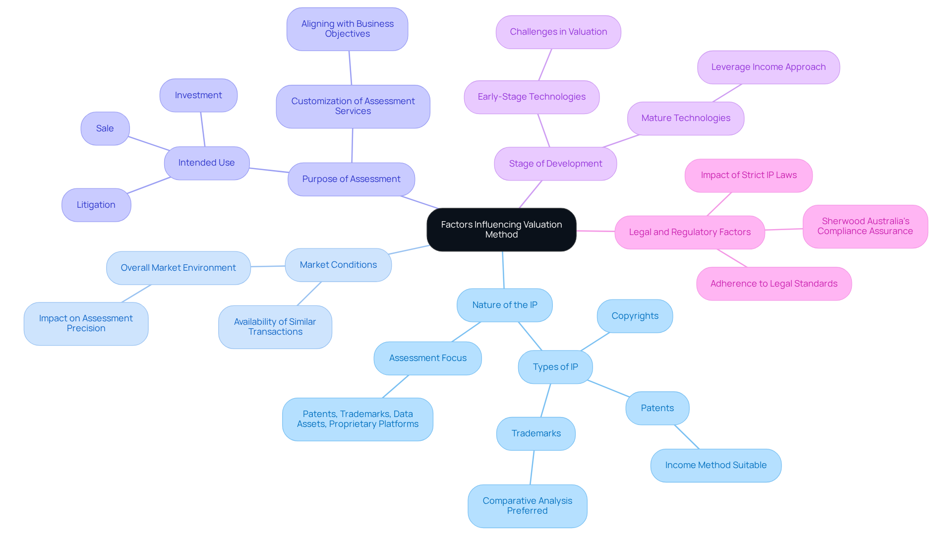 The central node represents the main topic, while each branch shows a different factor that affects how intellectual property is valued. The sub-branches provide more details about each factor, helping you understand the complexities involved in choosing the right valuation method. The central node represents the main topic, while each branch shows a different factor that affects how intellectual property is valued. The sub-branches provide more details about each factor, helping you understand the complexities involved in choosing the right valuation method.