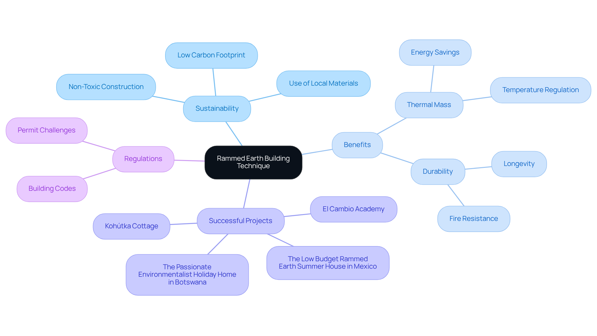 The center represents the main topic of rammed earth building, while branches illustrate different aspects like sustainability, benefits, and real-world examples. Each branch helps you explore how these elements connect to the overall theme. The center represents the main topic of rammed earth building, while branches illustrate different aspects like sustainability, benefits, and real-world examples. Each branch helps you explore how these elements connect to the overall theme.