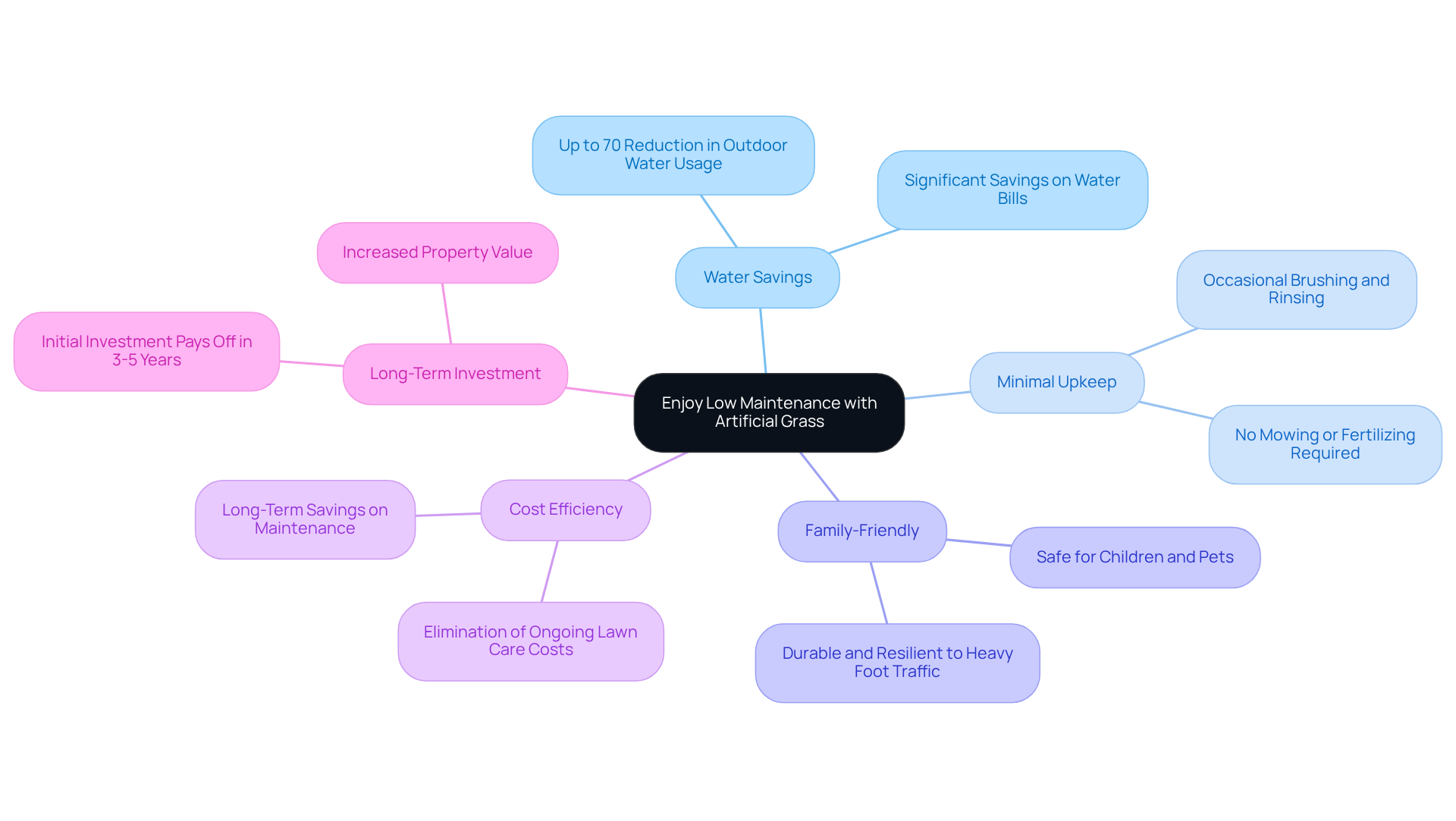 The central node represents the main idea of low maintenance with artificial grass. Each branch shows a specific benefit, and the sub-branches provide additional details. This layout helps you quickly grasp how synthetic turf can improve your outdoor space.