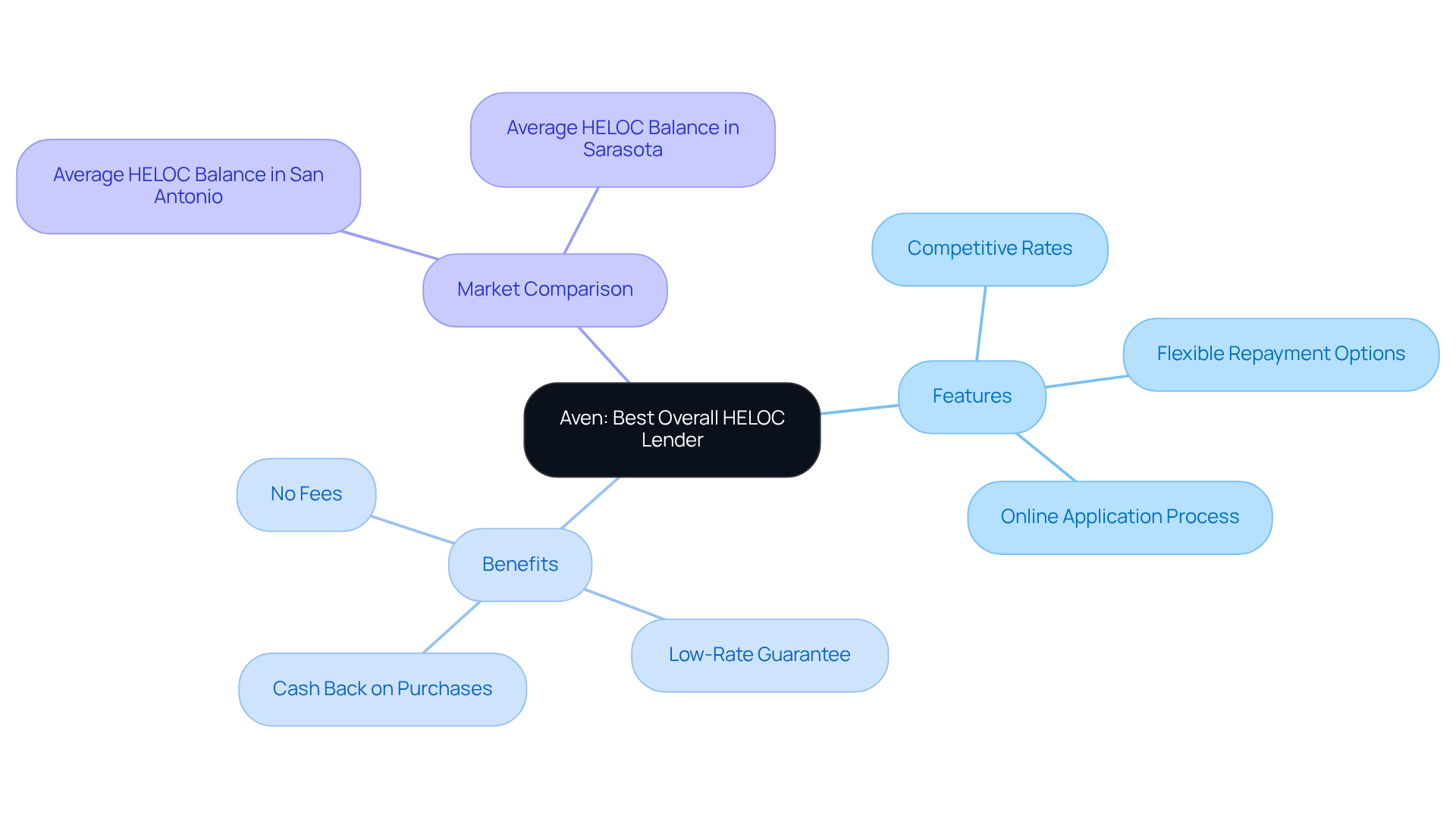 This mindmap shows how Aven stands out as a HELOC lender. The central idea is Aven, with branches that detail its features, benefits, and how it compares to average HELOC balances in different cities. Each branch helps you understand what makes Aven a top choice.