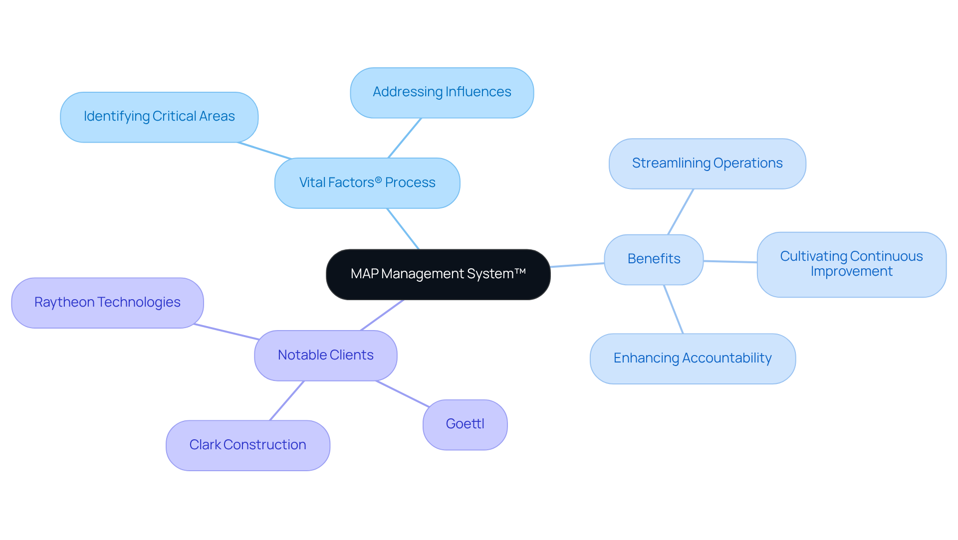 This mindmap illustrates how the MAP Management System™ connects to its core process, benefits, and examples of organizations that have successfully implemented it. Each branch represents a key aspect of the system, helping you see the big picture and understand how everything fits together.