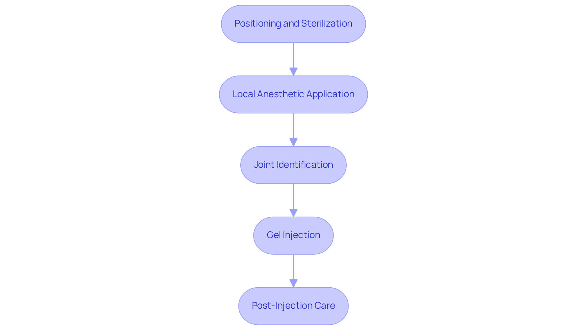 This flowchart outlines the steps involved in getting injectable gel injections for knee osteoarthritis. Each box represents a step in the process, and the arrows show how you move from one step to the next. Follow the flow to understand what happens during the procedure! This flowchart outlines the steps involved in getting injectable gel injections for knee osteoarthritis. Each box represents a step in the process, and the arrows show how you move from one step to the next. Follow the flow to understand what happens during the procedure!
