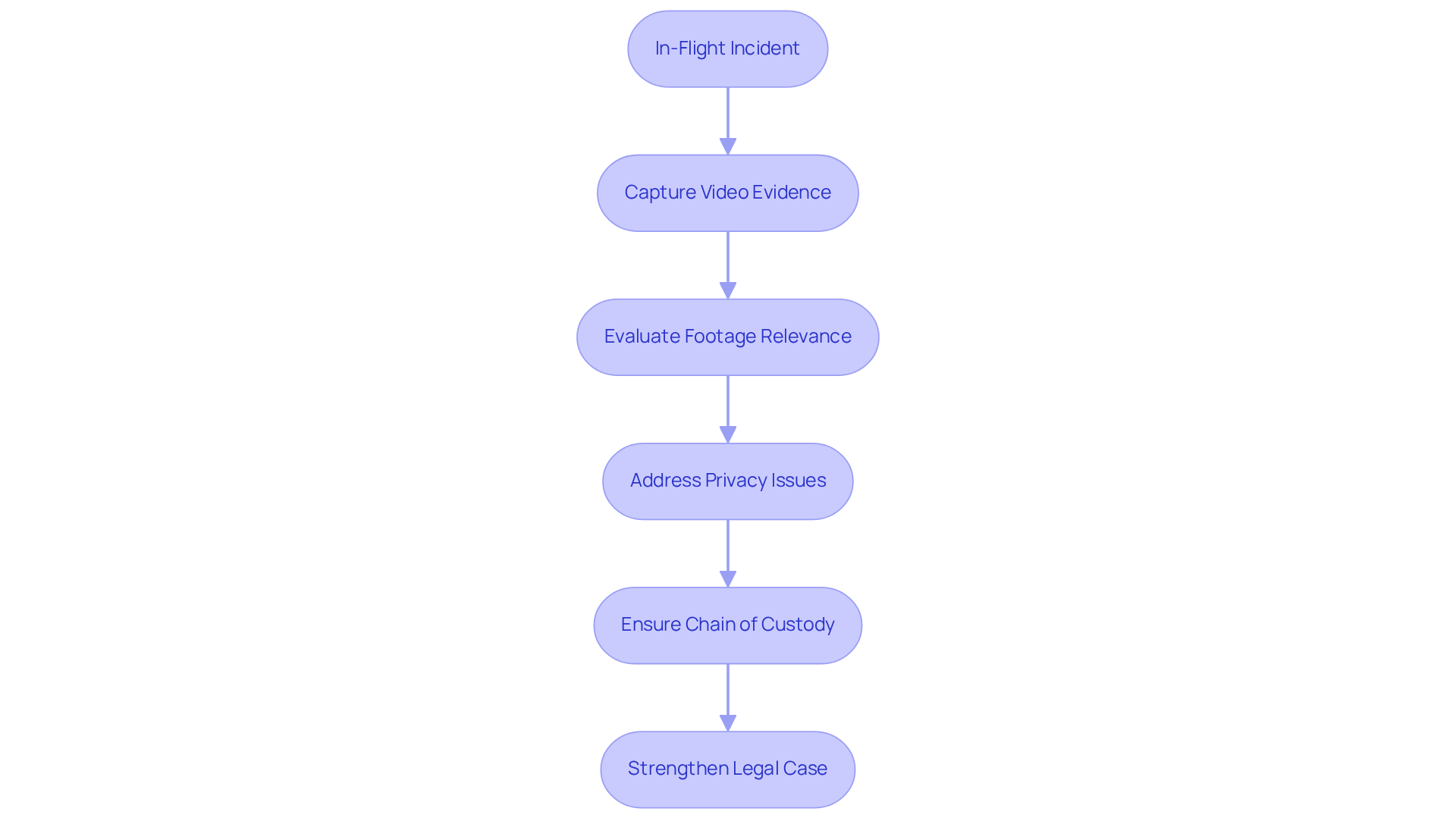This flowchart illustrates the steps to take after an in-flight incident. Each box represents a crucial action to ensure that video evidence is effectively used in your legal case. Follow the arrows to see how each step connects to the next, guiding you through the process of securing your rights.