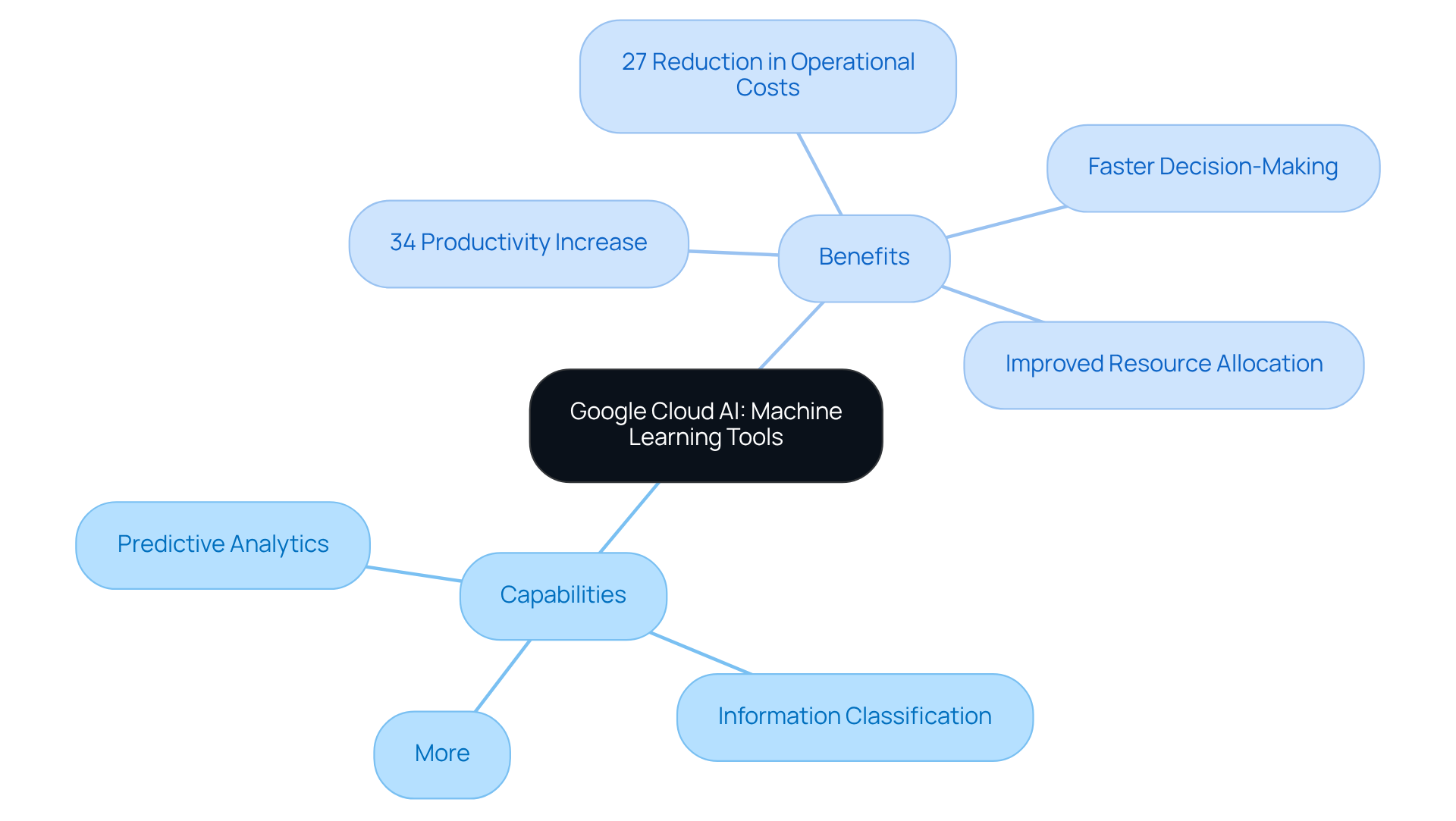 The central node represents Google Cloud AI tools, while the branches show specific capabilities and the benefits organizations can expect from using these tools. Follow the branches to understand how each capability contributes to overall efficiency and cost savings.