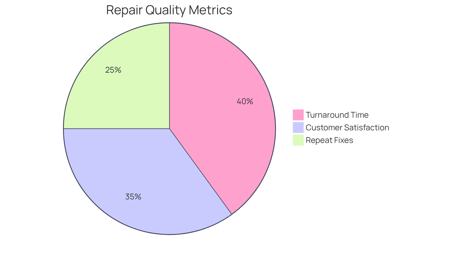 Each slice of the pie shows how important each metric is for assessing repair quality. A larger slice means that metric plays a bigger role in ensuring high-quality repairs.