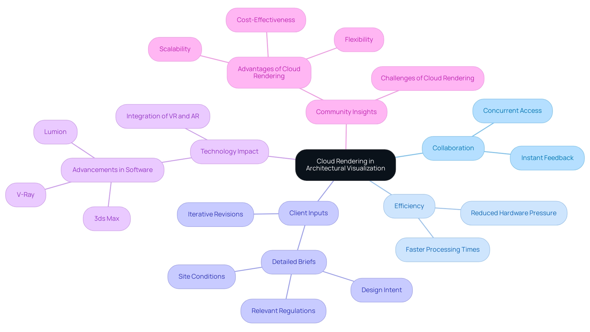 The central node represents cloud rendering, with branches indicating key areas related to collaboration, efficiency, client inputs, technology impacts, and community insights.