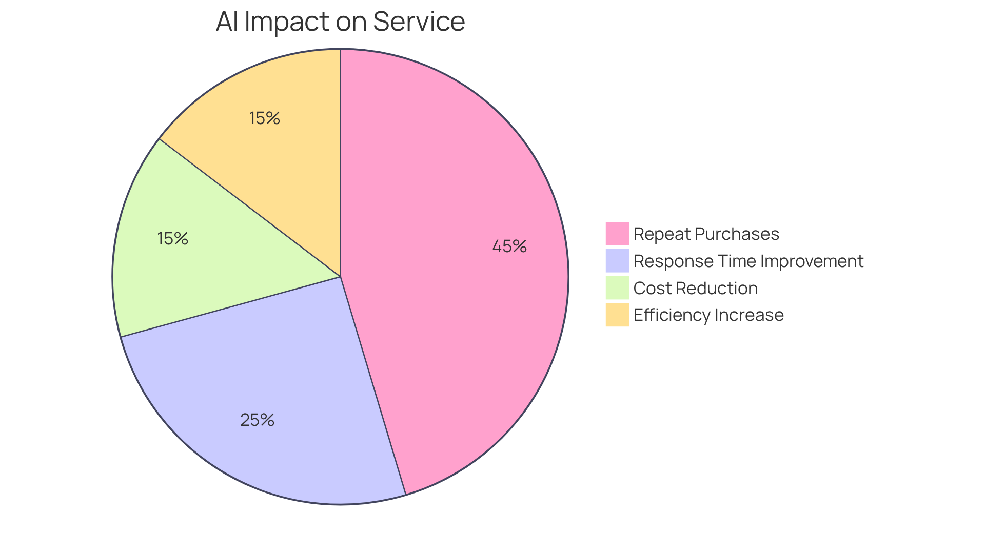 Each slice represents a key statistic about customer behavior and the benefits of AI in support. The larger the slice, the more significant the impact on customer satisfaction and efficiency.