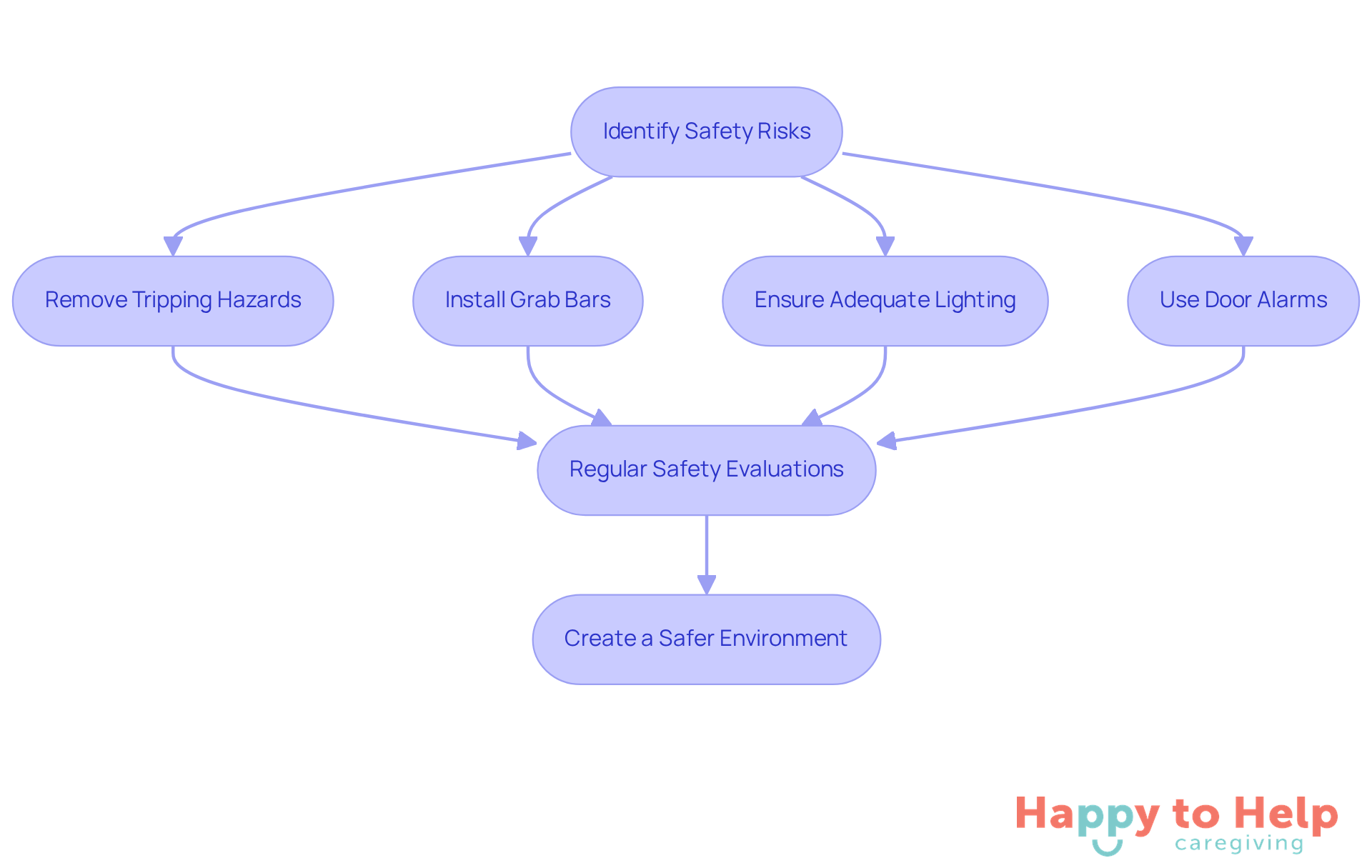 Follow the arrows to see how to improve home safety. Start by identifying risks, then take action with the measures listed to create a safer environment.