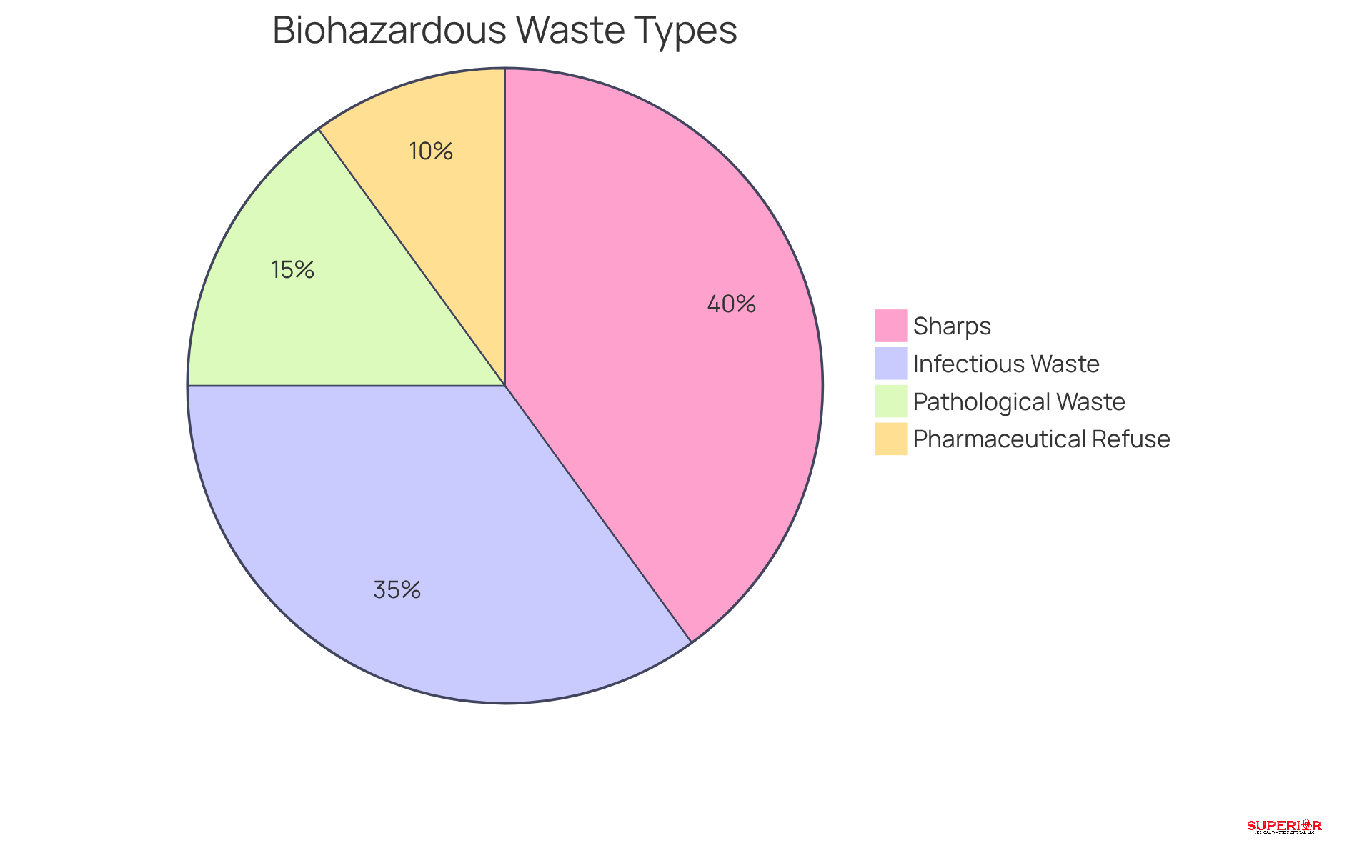 Each segment of the pie chart represents a type of biohazardous waste. The size of each slice shows how much of the total waste each type makes up. For example, a larger slice means that type is more common in your facility. Each segment of the pie chart represents a type of biohazardous waste. The size of each slice shows how much of the total waste each type makes up. For example, a larger slice means that type is more common in your facility.