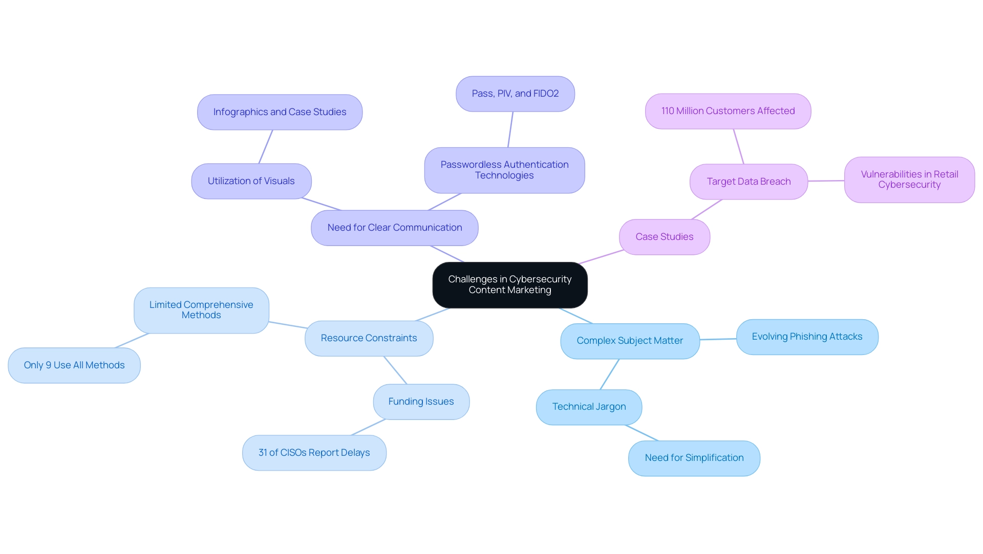 The central node represents the overarching theme, while branches illustrate key challenges and their corresponding solutions, with distinct colors for clarity.