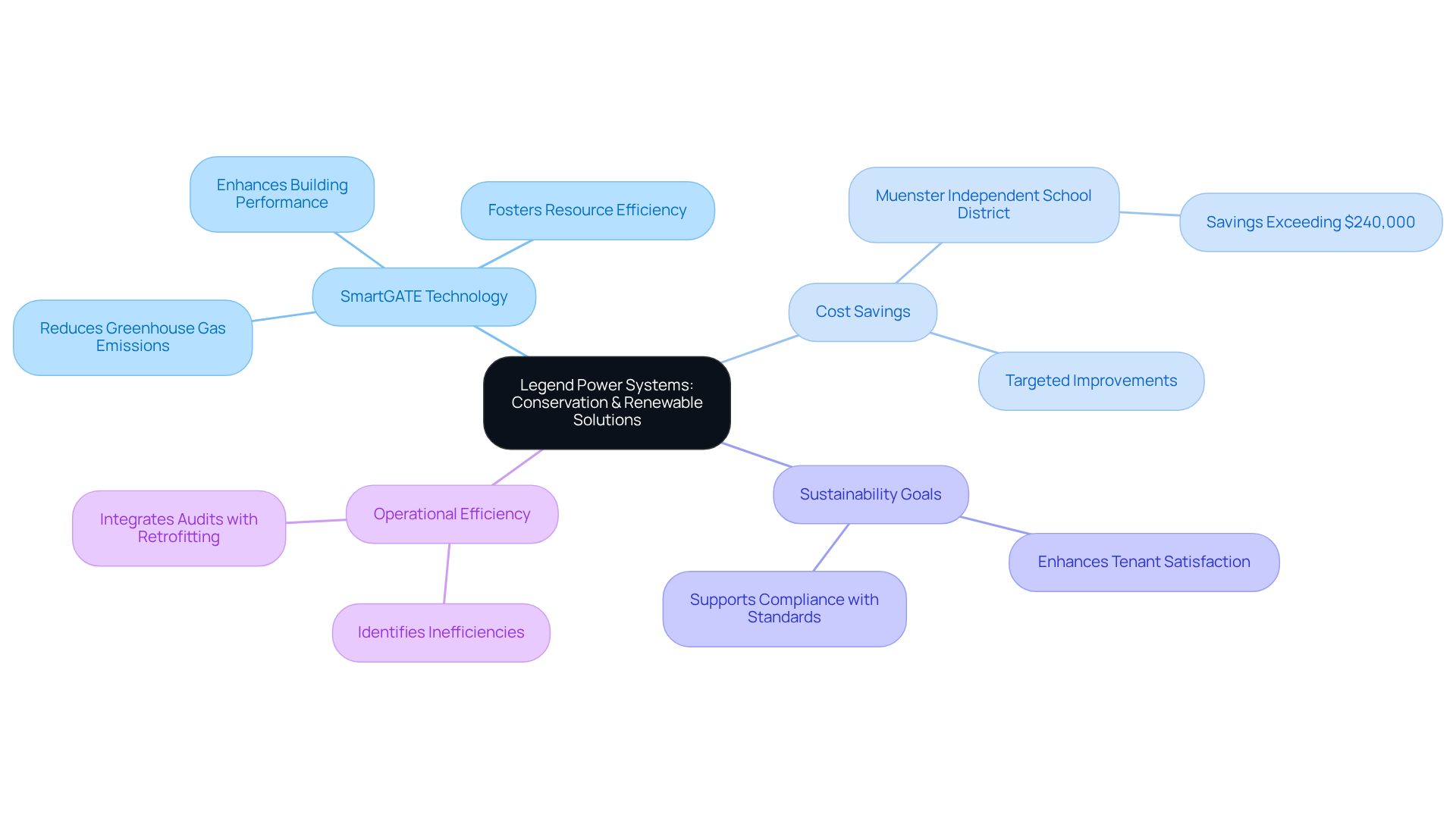 The central node represents Legend Power Systems, while the branches show different aspects of their solutions and benefits. Each branch connects to specific examples or outcomes, helping you understand how these solutions work together.