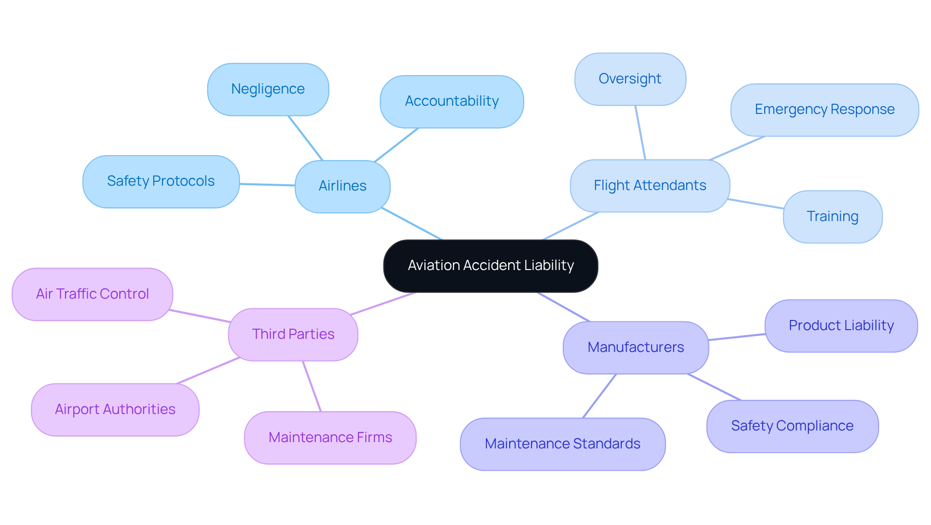 This mindmap helps you see who is responsible when an aviation accident occurs. Start at the center with the main topic, then follow the branches to explore the different parties involved and their specific roles in ensuring safety and accountability. This mindmap helps you see who is responsible when an aviation accident occurs. Start at the center with the main topic, then follow the branches to explore the different parties involved and their specific roles in ensuring safety and accountability.
