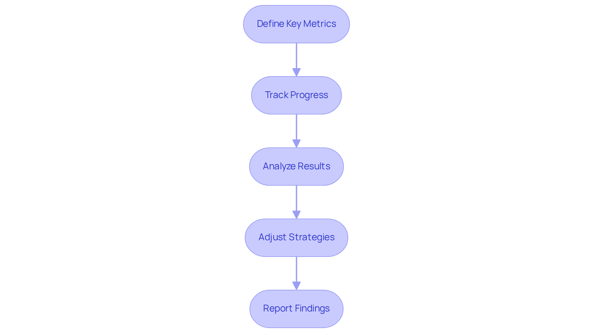 Each box represents a step in the evaluation process. Follow the arrows to see how each step leads to the next, helping you understand how to effectively measure your recruiting pipeline's success.