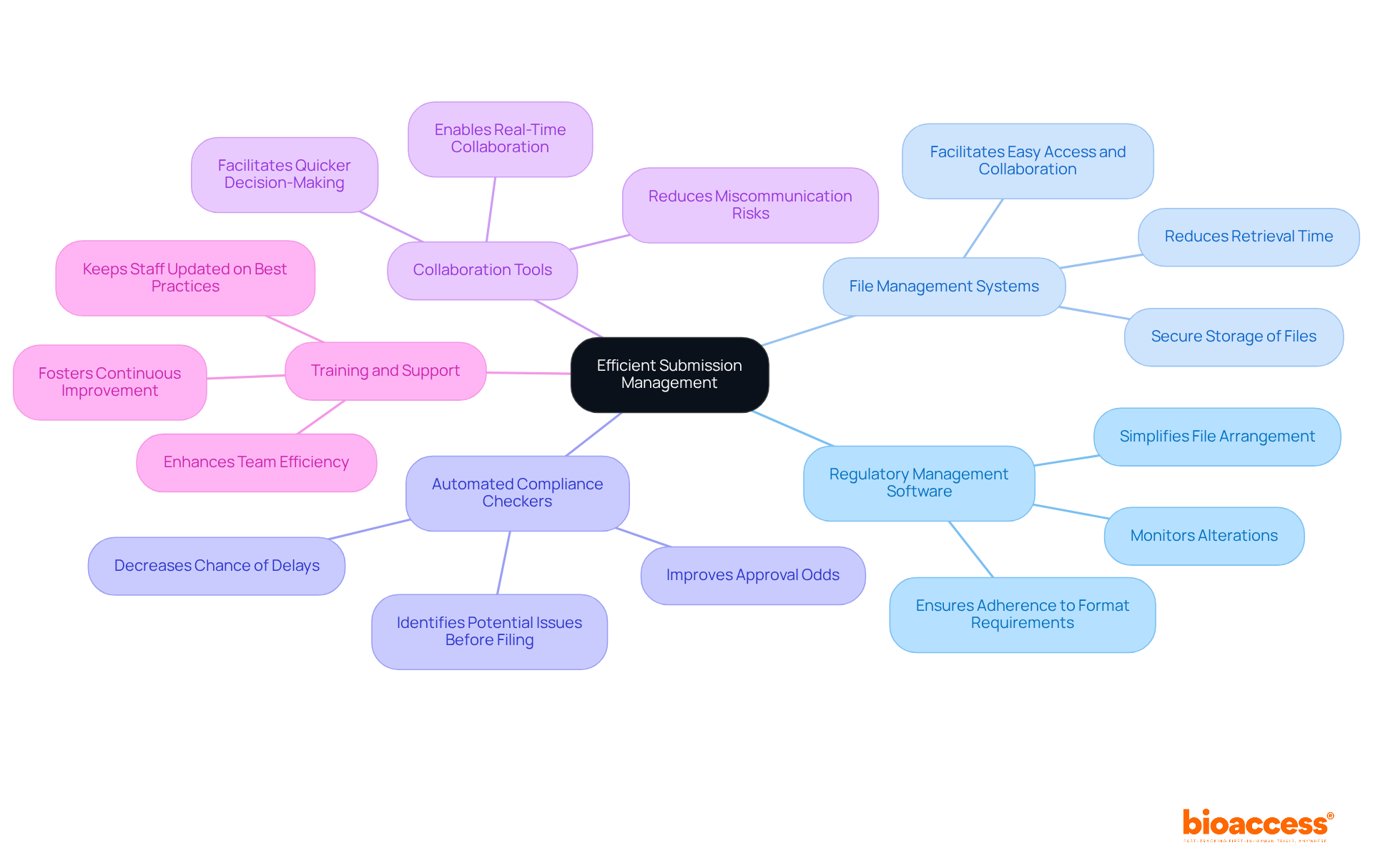 The central node represents the main goal of efficient submission management, while each branch shows a specific tool or strategy that contributes to achieving this goal. The sub-branches provide additional details about the benefits of each tool.