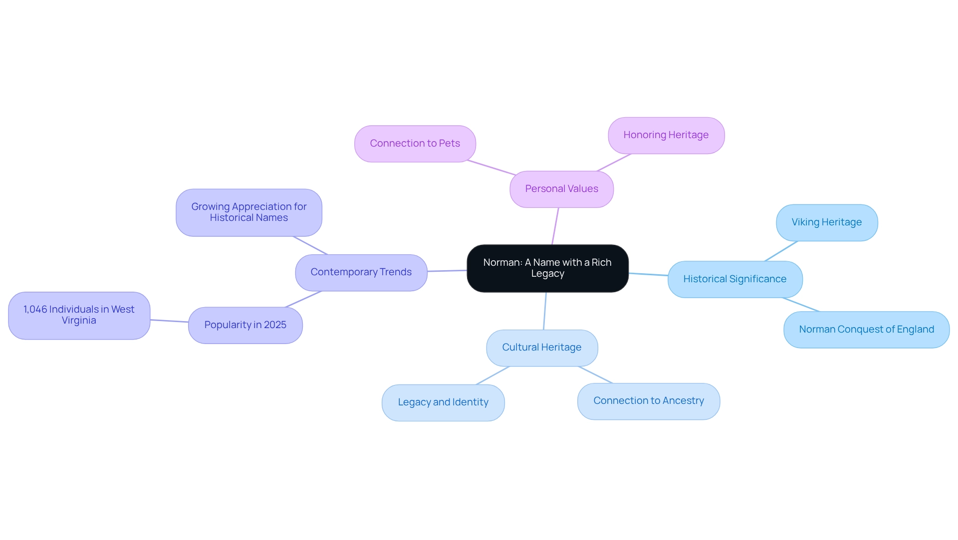 Start at the center with the name Norman, then follow the branches to explore its rich history, cultural significance, and the growing trend of honoring heritage in modern naming practices. Start at the center with the name Norman, then follow the branches to explore its rich history, cultural significance, and the growing trend of honoring heritage in modern naming practices.