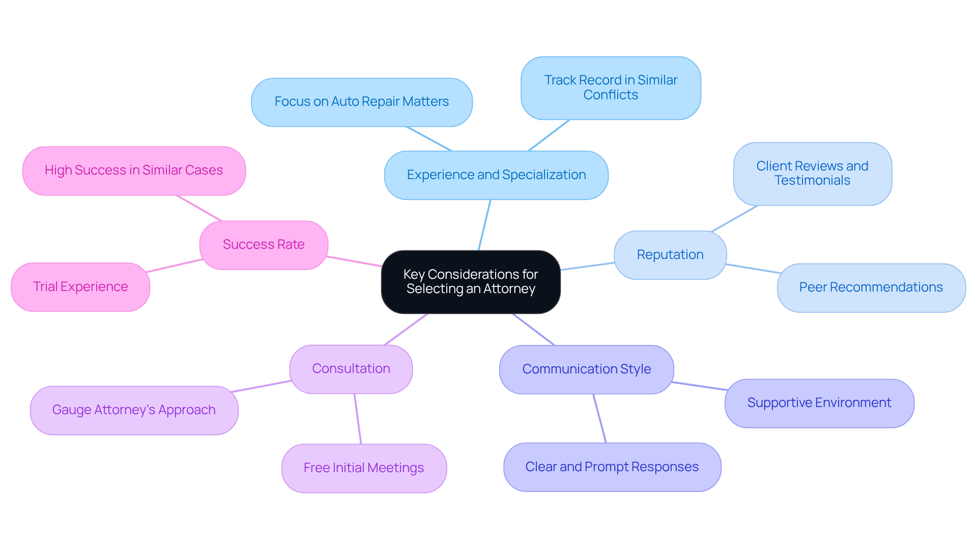 The central node represents the main topic, while each branch highlights a crucial factor to consider when choosing an attorney. Follow the branches to explore each consideration and understand its significance in the selection process. The central node represents the main topic, while each branch highlights a crucial factor to consider when choosing an attorney. Follow the branches to explore each consideration and understand its significance in the selection process.