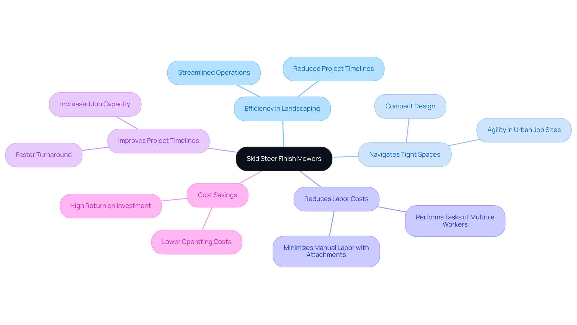 This mindmap starts with the main idea in the center and branches out to show how skid steer finish mowers improve efficiency and save costs in landscaping projects. Each branch represents a key benefit, making it easy to see how they connect to the central theme. This mindmap starts with the main idea in the center and branches out to show how skid steer finish mowers improve efficiency and save costs in landscaping projects. Each branch represents a key benefit, making it easy to see how they connect to the central theme.