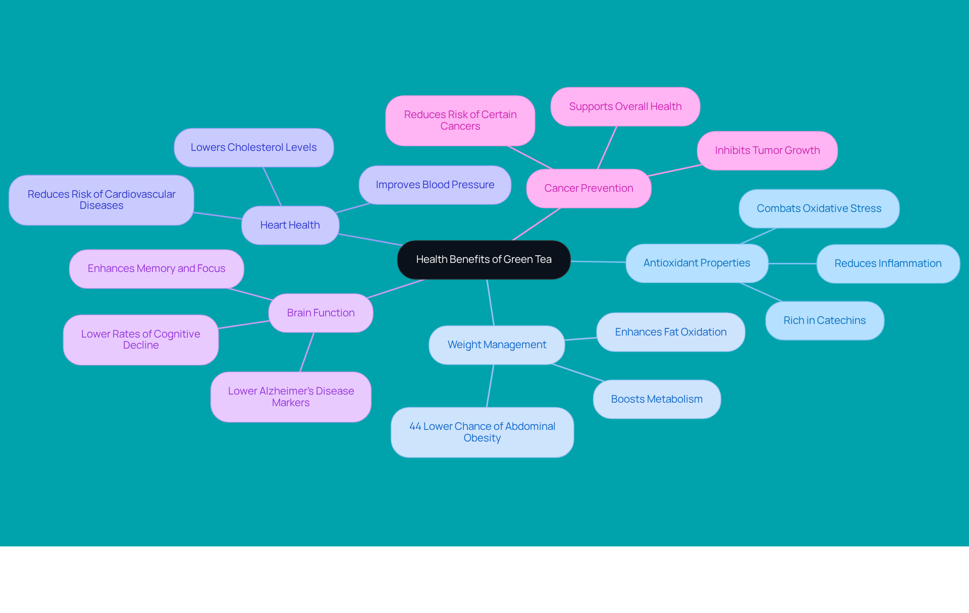 The central node represents the overall theme of health benefits, while each branch shows a specific benefit of green tea. The sub-branches provide additional details or statistics, helping you understand how each benefit contributes to overall well-being.