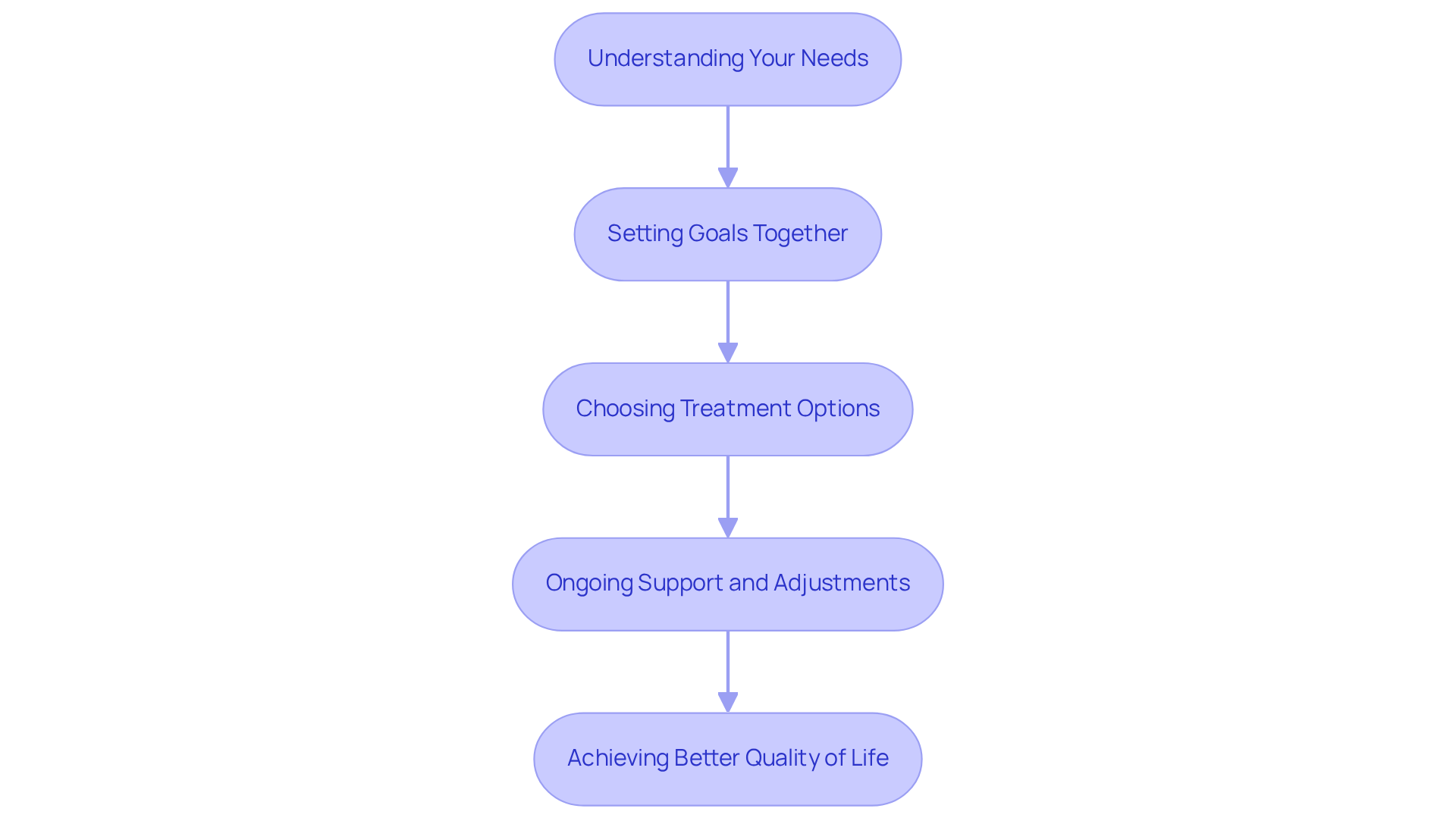 Each box represents a key step in the treatment planning process. Follow the arrows to see how we move from understanding your needs to achieving a better quality of life.