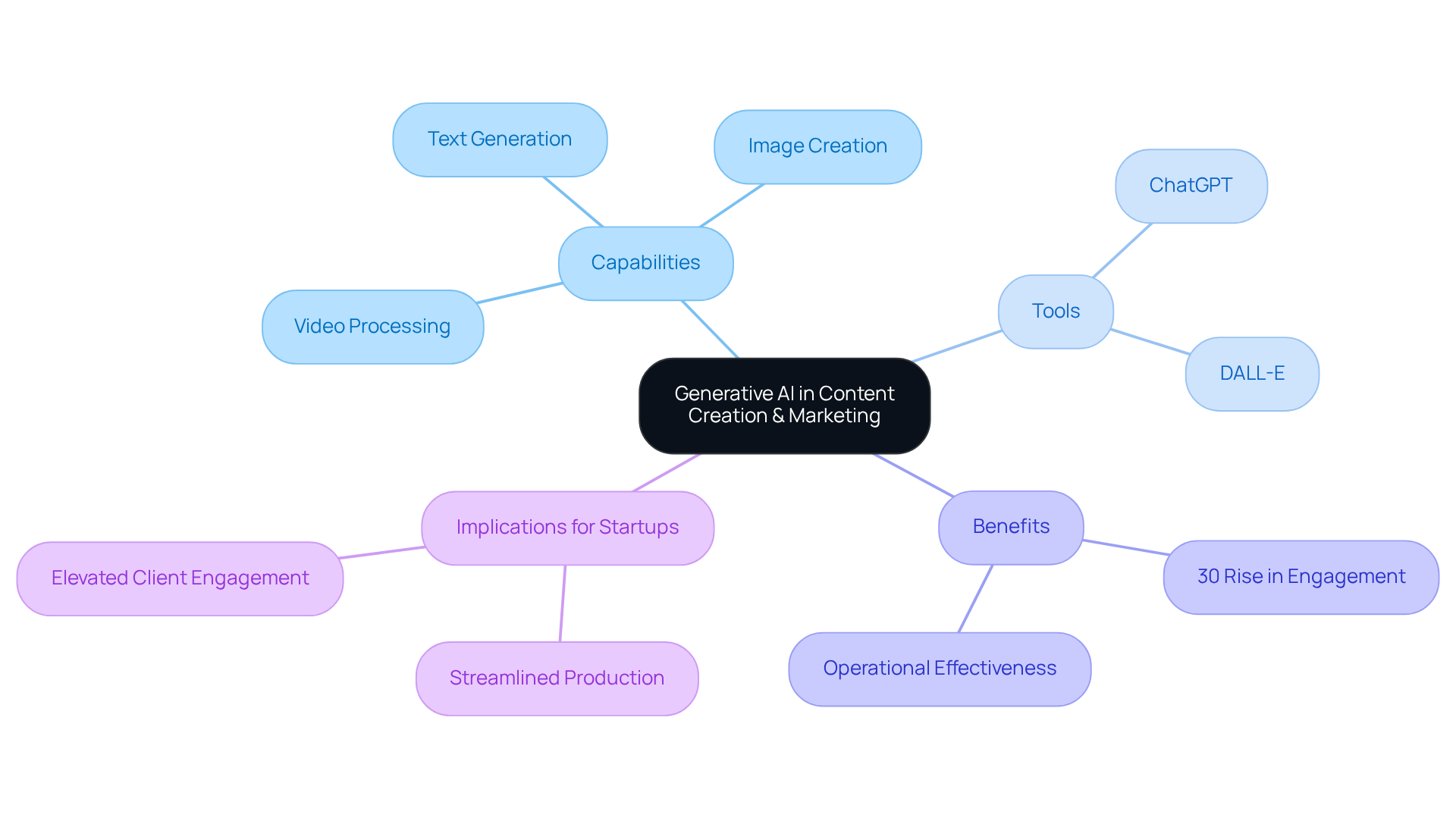 The center represents generative AI, with branches showing its capabilities, tools, benefits, and how it affects startups. Each branch highlights key aspects, making it simple to grasp the overall impact on marketing.