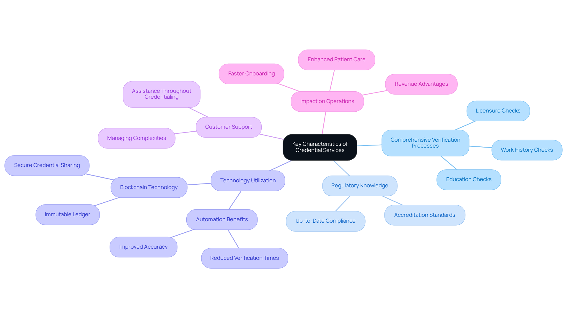 This mindmap illustrates the essential traits of credential services. Start at the center with the main topic, then explore each branch to see how different characteristics contribute to effective credentialing. Each color-coded branch represents a key area, with further details branching out to provide a comprehensive view.