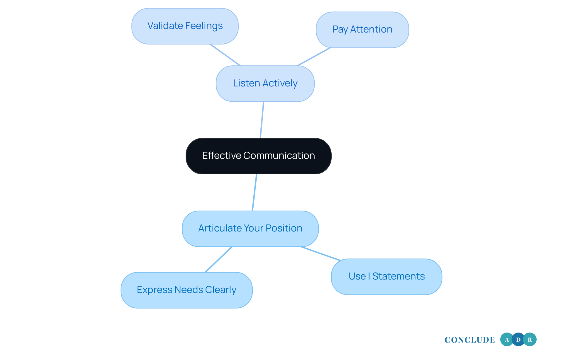 The central node represents the overall theme. Branches show the key strategies for communication: how to express yourself and the importance of listening. Each sub-branch provides specific actions or concepts related to those strategies.