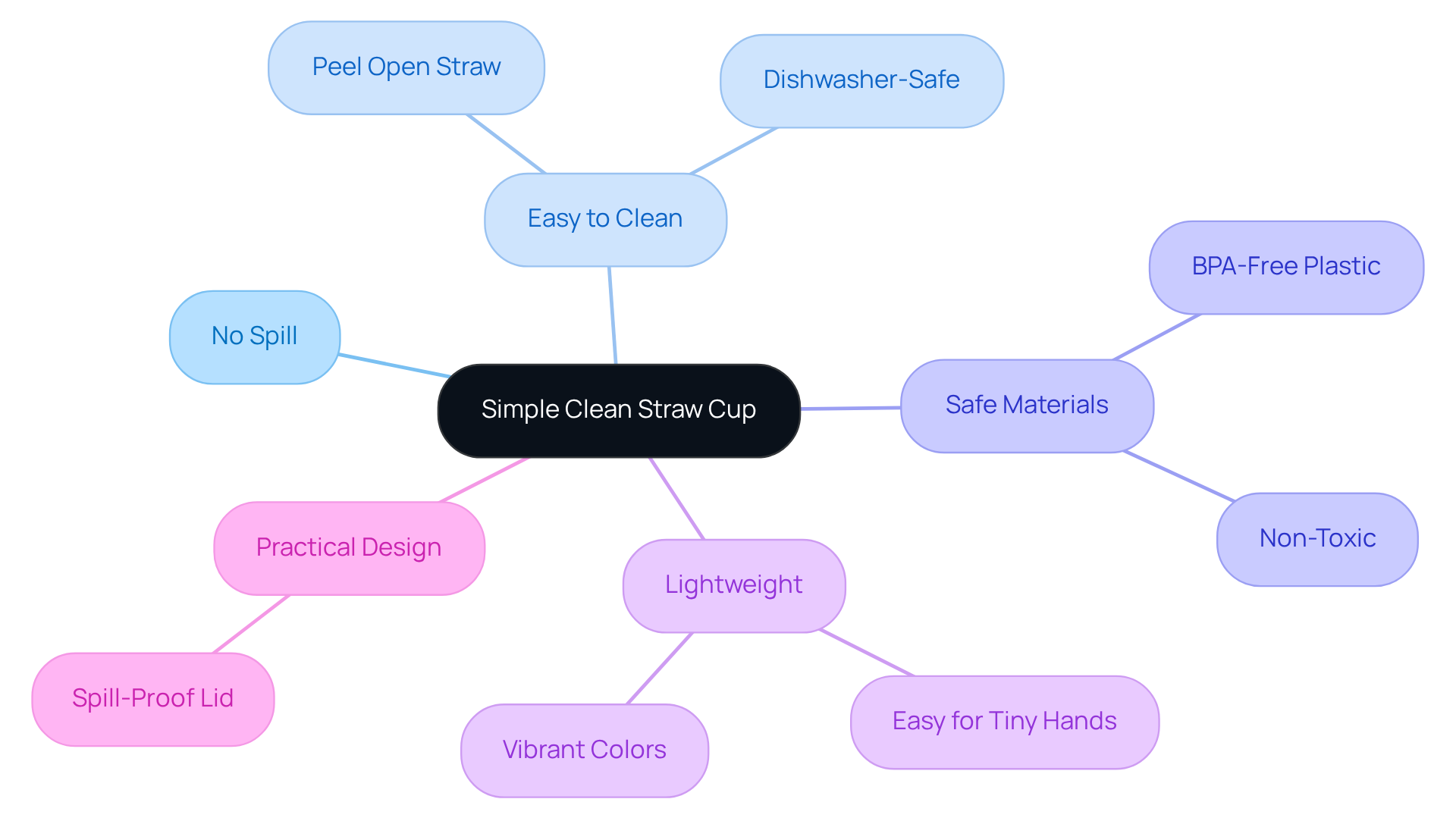 The center shows the cup, and the branches highlight its important features. Each branch explains how the cup helps busy parents, making it easier to choose the right drinkware for their children. The center shows the cup, and the branches highlight its important features. Each branch explains how the cup helps busy parents, making it easier to choose the right drinkware for their children.