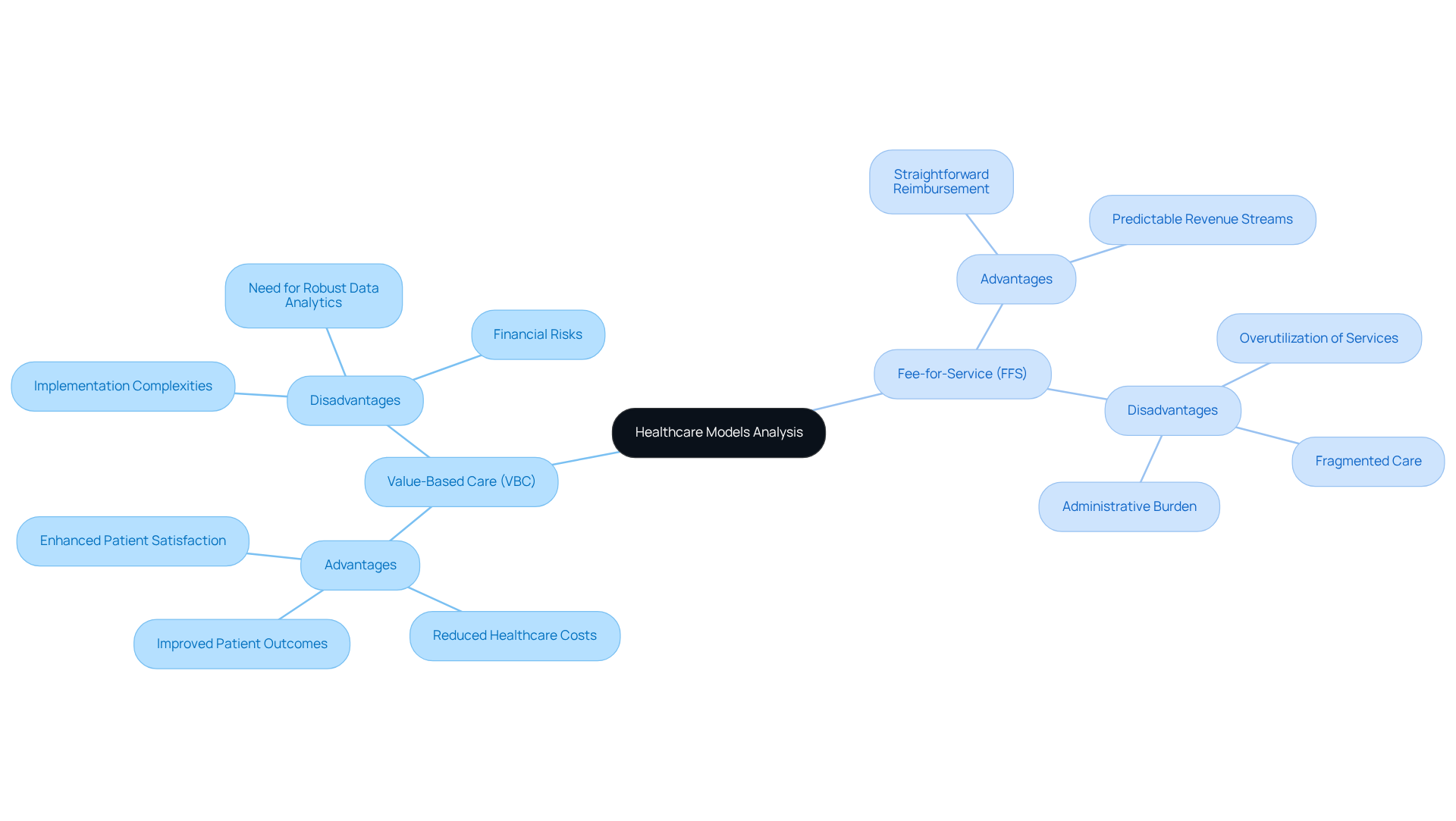 The central node represents the overall analysis, while the branches show the pros and cons of each healthcare model. The colors help differentiate between VBC and FFS, making it easy to follow the advantages and disadvantages of each.