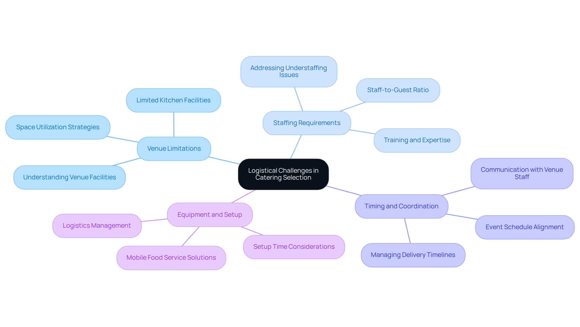 The center represents the main topic of logistical challenges. Each branch shows a specific challenge, and the sub-branches provide details or considerations related to that challenge. This structure helps you see how each aspect contributes to the overall catering selection process.
