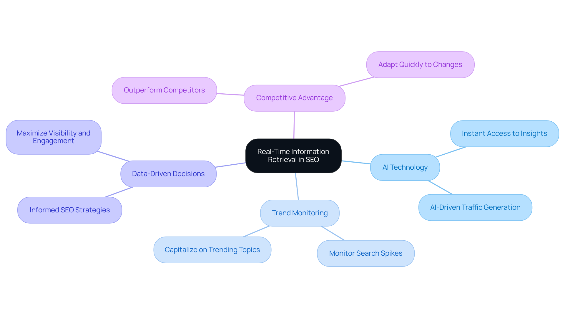 The central node represents the main theme, while the branches show key areas of focus. Each sub-branch provides specific actions or benefits related to that area, helping you understand how they connect to the overall strategy. The central node represents the main theme, while the branches show key areas of focus. Each sub-branch provides specific actions or benefits related to that area, helping you understand how they connect to the overall strategy.