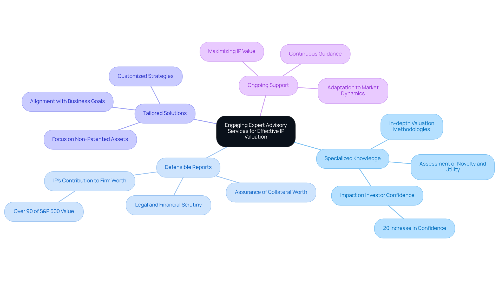 This mindmap illustrates how engaging expert advisory services can enhance IP valuation. Each branch represents a key aspect of the advisory process, showing how they contribute to effective decision-making and the overall value of intellectual property. This mindmap illustrates how engaging expert advisory services can enhance IP valuation. Each branch represents a key aspect of the advisory process, showing how they contribute to effective decision-making and the overall value of intellectual property.