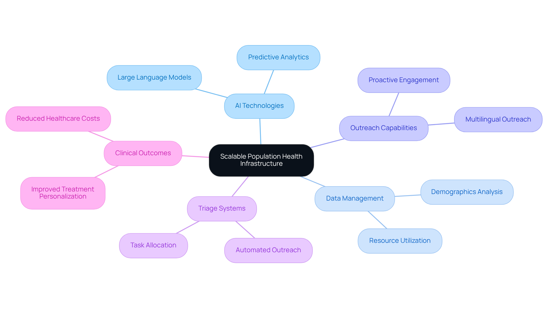 The central node represents the main theme, while branches show how AI technologies influence various aspects of healthcare. Each sub-branch provides more detail on specific functions or benefits, helping you see the big picture and the connections. The central node represents the main theme, while branches show how AI technologies influence various aspects of healthcare. Each sub-branch provides more detail on specific functions or benefits, helping you see the big picture and the connections.