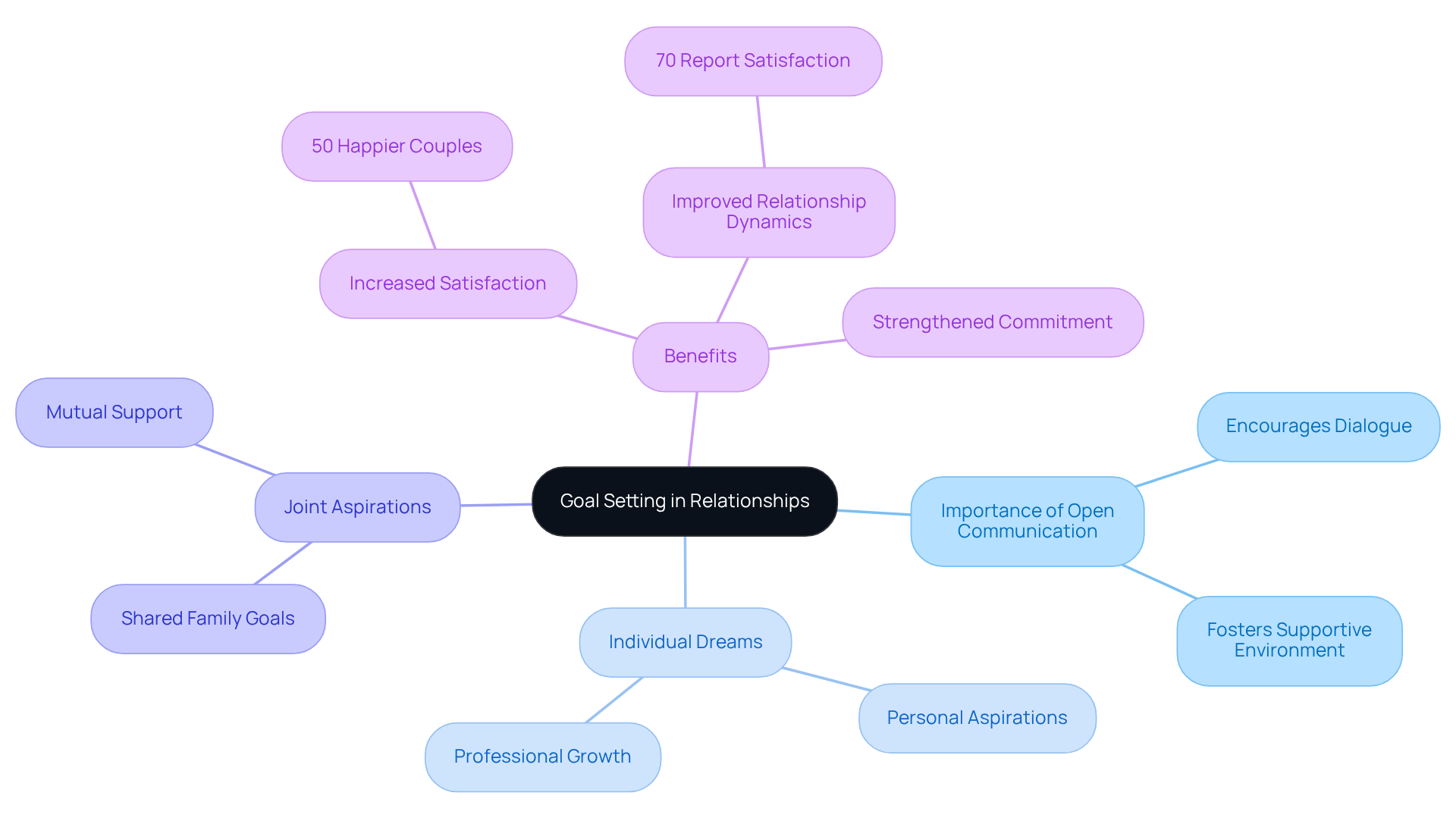 The central idea is goal setting, with branches showing how communication and shared aspirations lead to benefits like increased satisfaction and commitment. Each branch highlights a key aspect of the discussion.