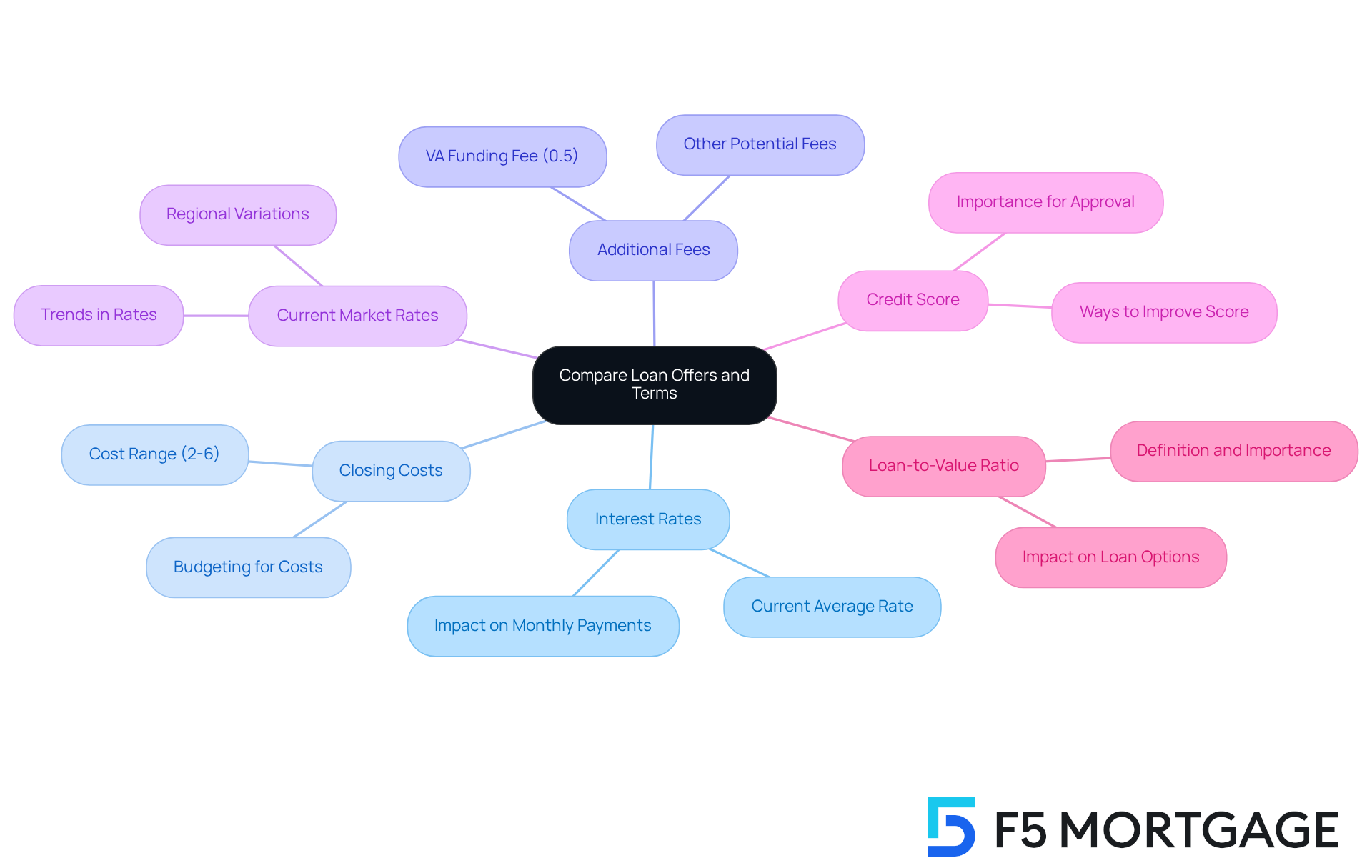This mindmap helps you visualize the important elements to consider when comparing loan offers. Each branch represents a key factor, with further details branching out to give you a clearer understanding of what to look for.