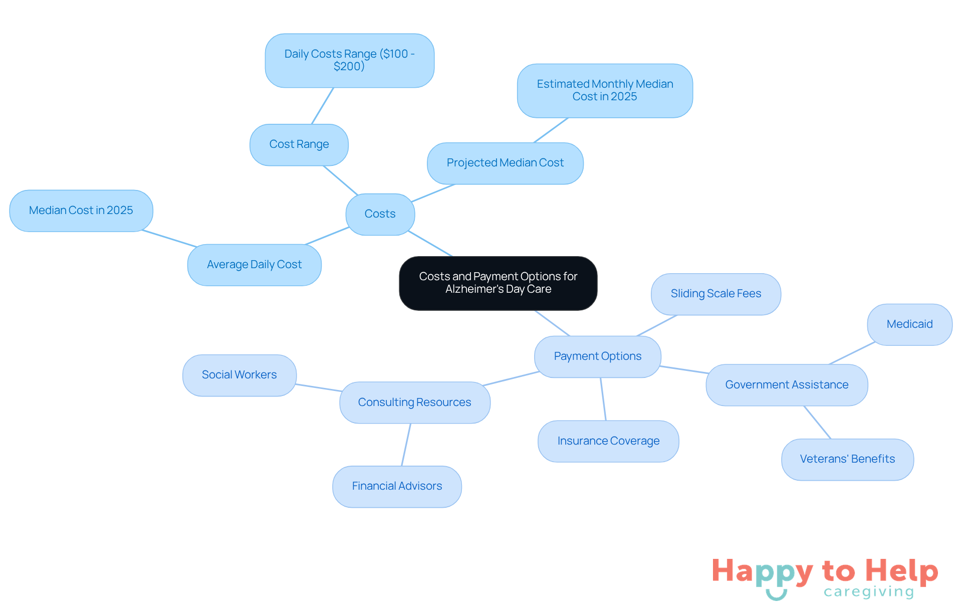 The central node represents the overall topic, while branches show different aspects of costs and payment options. Each sub-branch provides specific details, helping caregivers navigate financial planning.