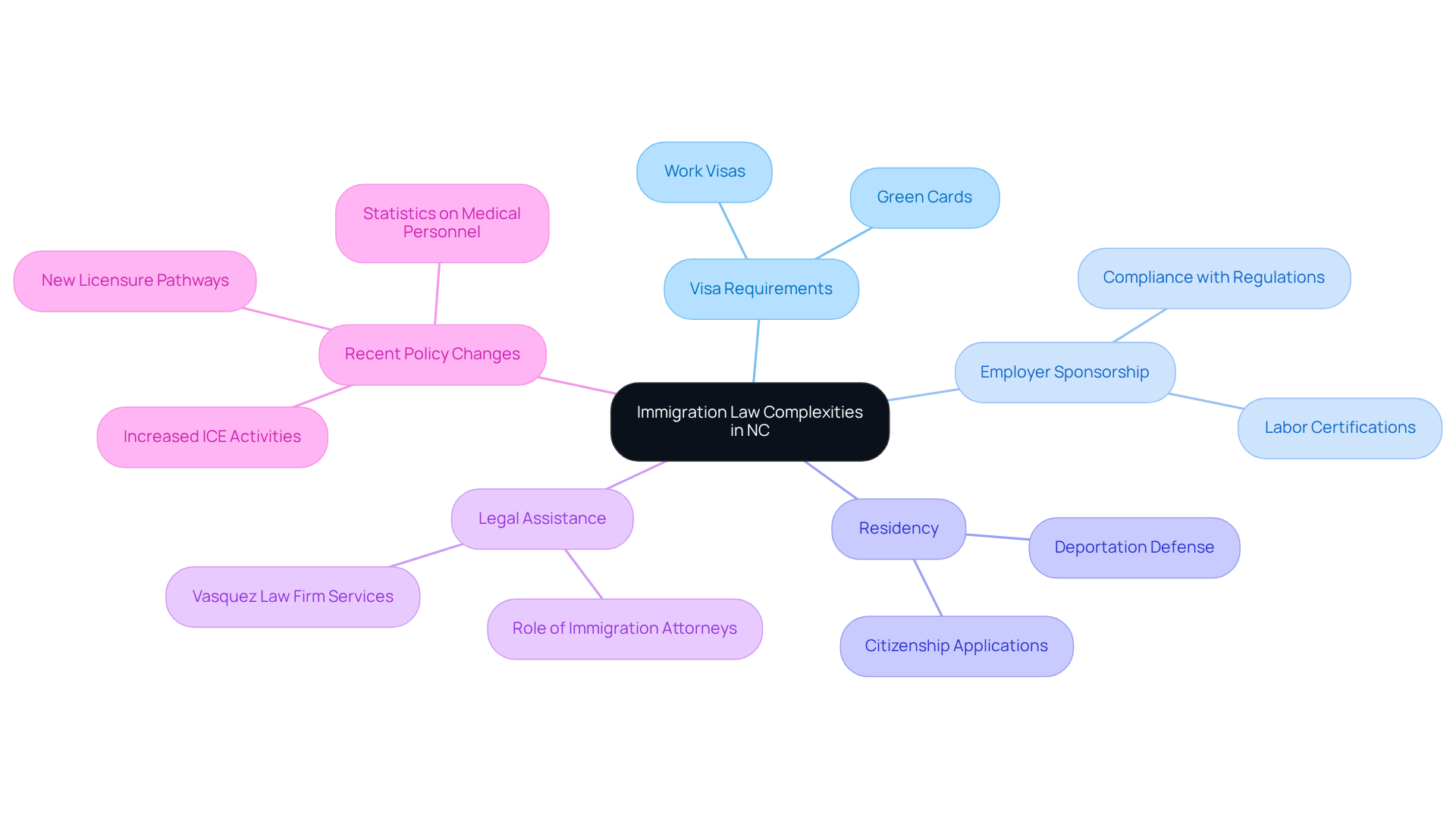 The central node represents the main topic of immigration law complexities, while the branches show related areas of concern. Each sub-branch provides more detailed information, helping you see how everything connects.