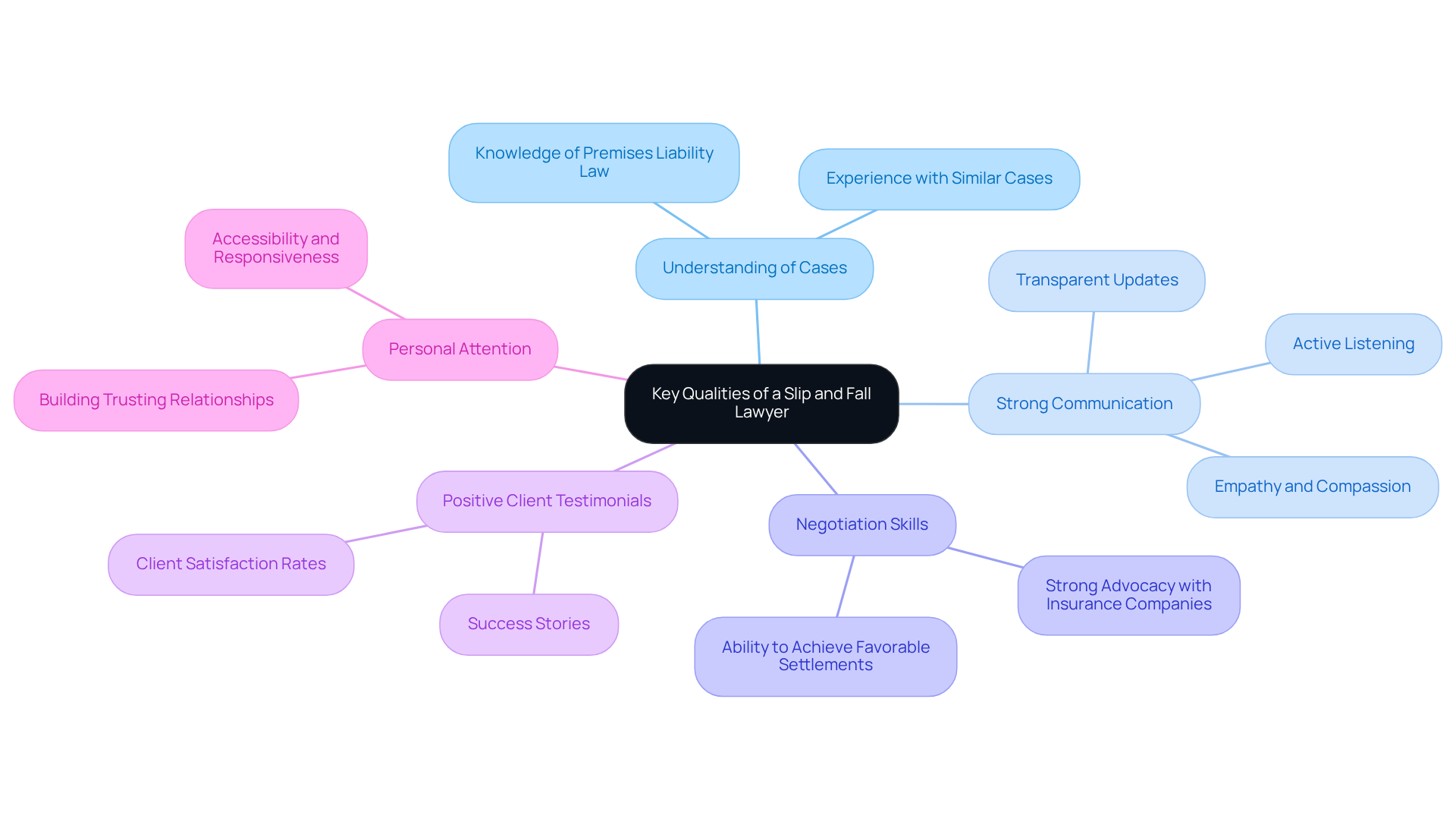 This mindmap shows the essential qualities to look for in a slip and fall lawyer. Each branch represents a key quality, and you can explore further details by following the sub-branches. This visual helps you understand what to prioritize when choosing the right attorney.