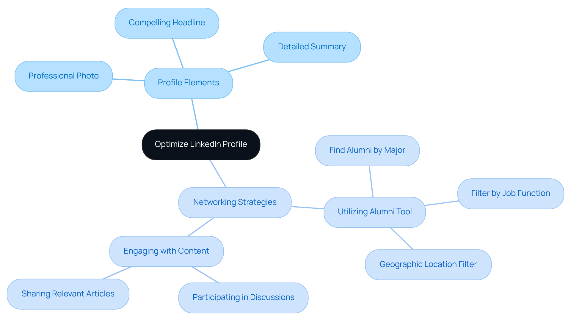 The center represents the main goal of optimizing your LinkedIn presence. The branches show key elements to focus on and strategies to enhance your networking opportunities.
