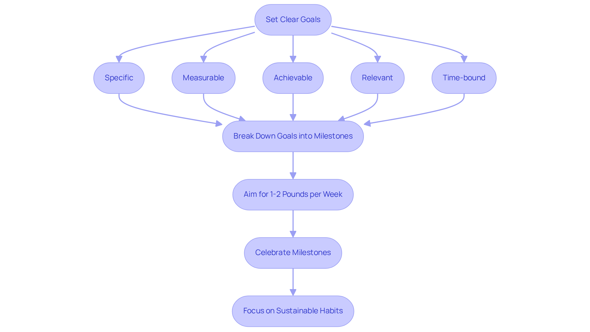 This flowchart guides you through the process of setting effective weight loss goals. Start with defining your goals using the SMART criteria, then break them down into smaller milestones. Each step is designed to keep you motivated and focused on your journey towards a healthier lifestyle.