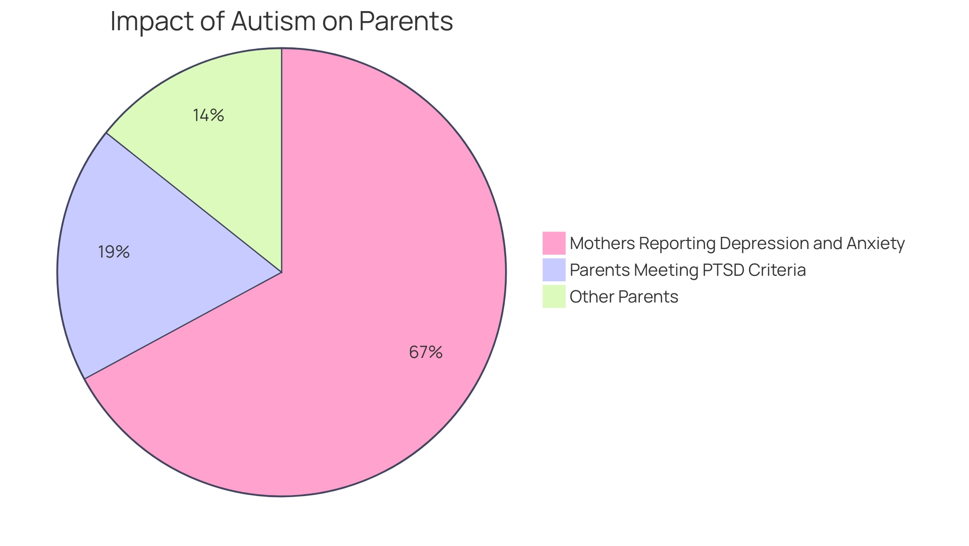 Each segment represents a statistic regarding the emotional challenges faced by parents of autistic children: 67.1% indicates those experiencing depression and anxiety, while 18.6% reflects those meeting PTSD criteria.